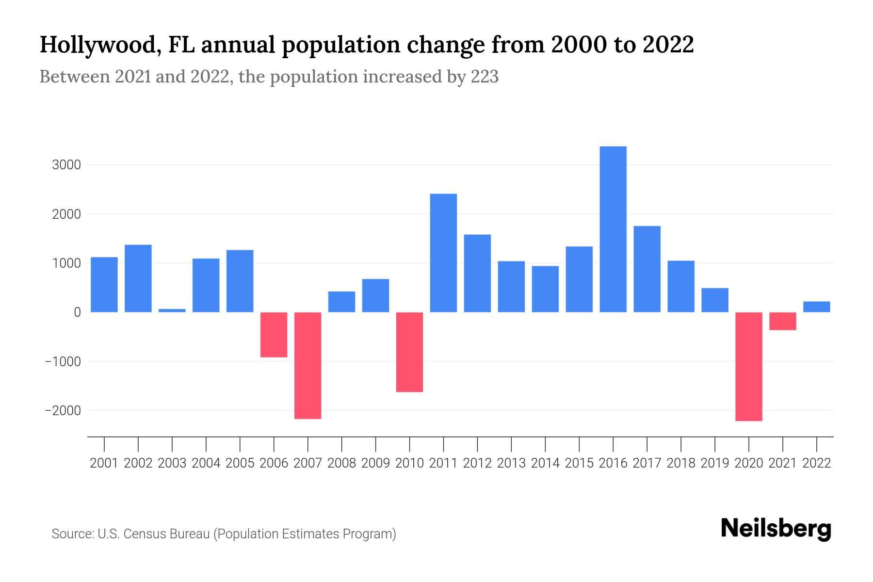 Hollywood, FL Population by Year - 2023 Statistics, Facts & Trends ...