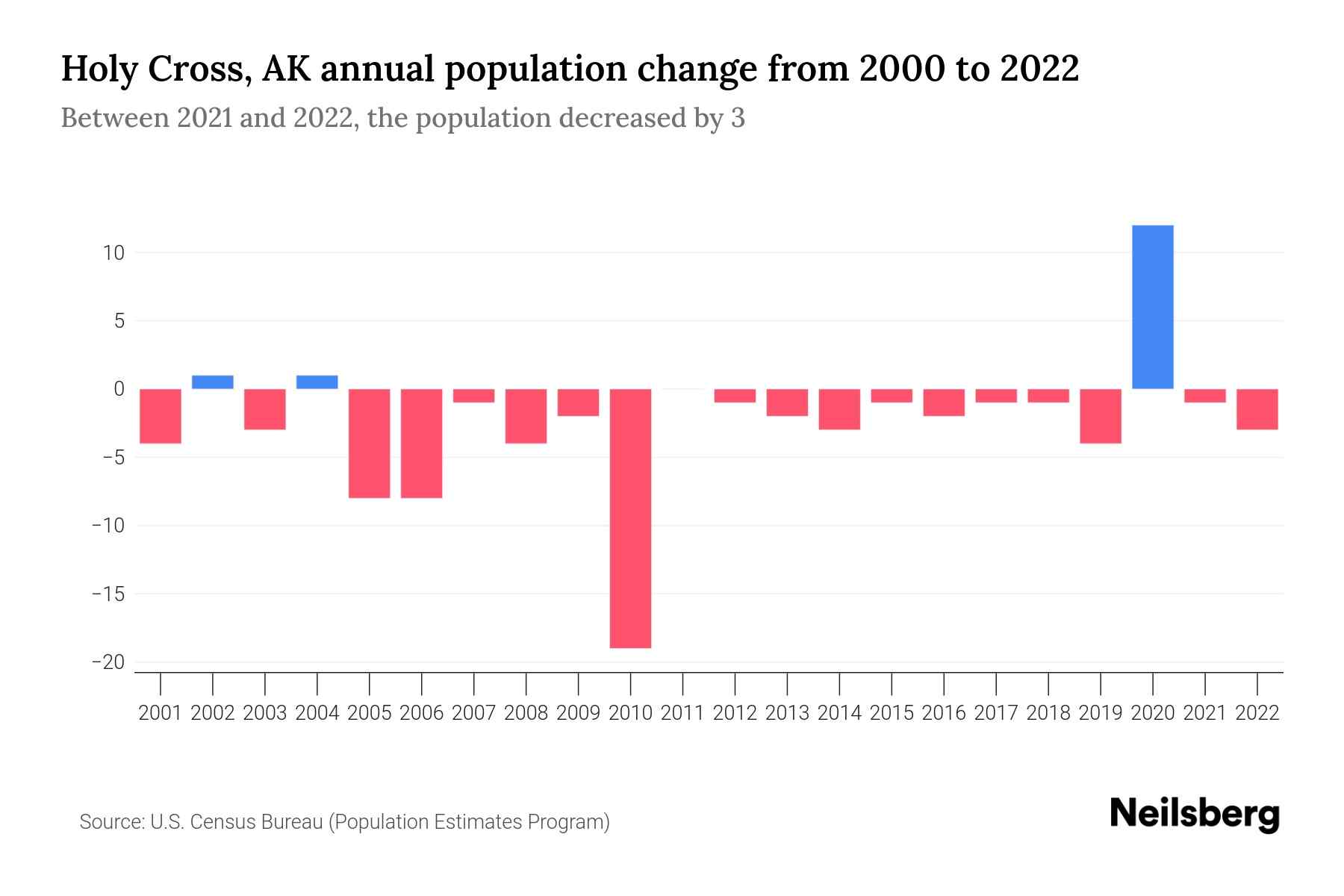 Holy Cross, AK Population by Year - 2023 Statistics, Facts & Trends ...