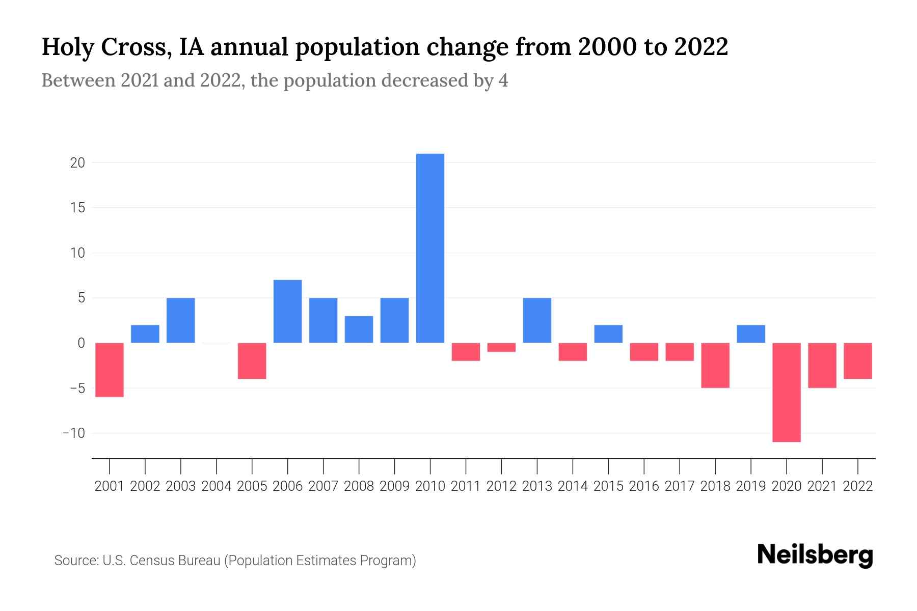 Holy Cross, IA Population by Year - 2023 Statistics, Facts & Trends ...