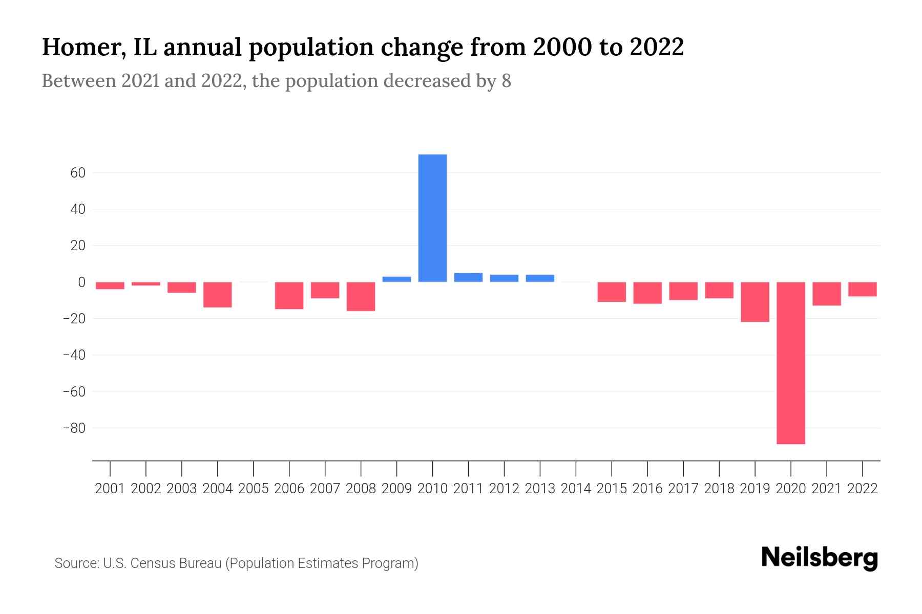 Homer, IL Population by Year - 2023 Statistics, Facts & Trends - Neilsberg