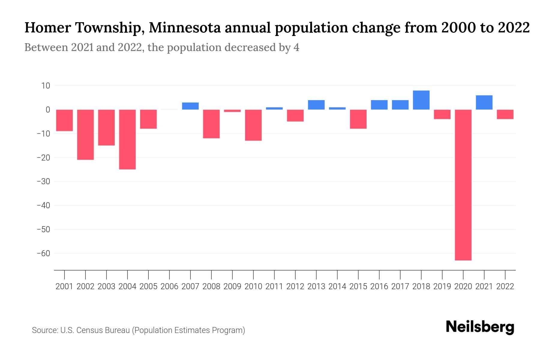 Homer Township, Minnesota Population by Year - 2023 Statistics, Facts ...