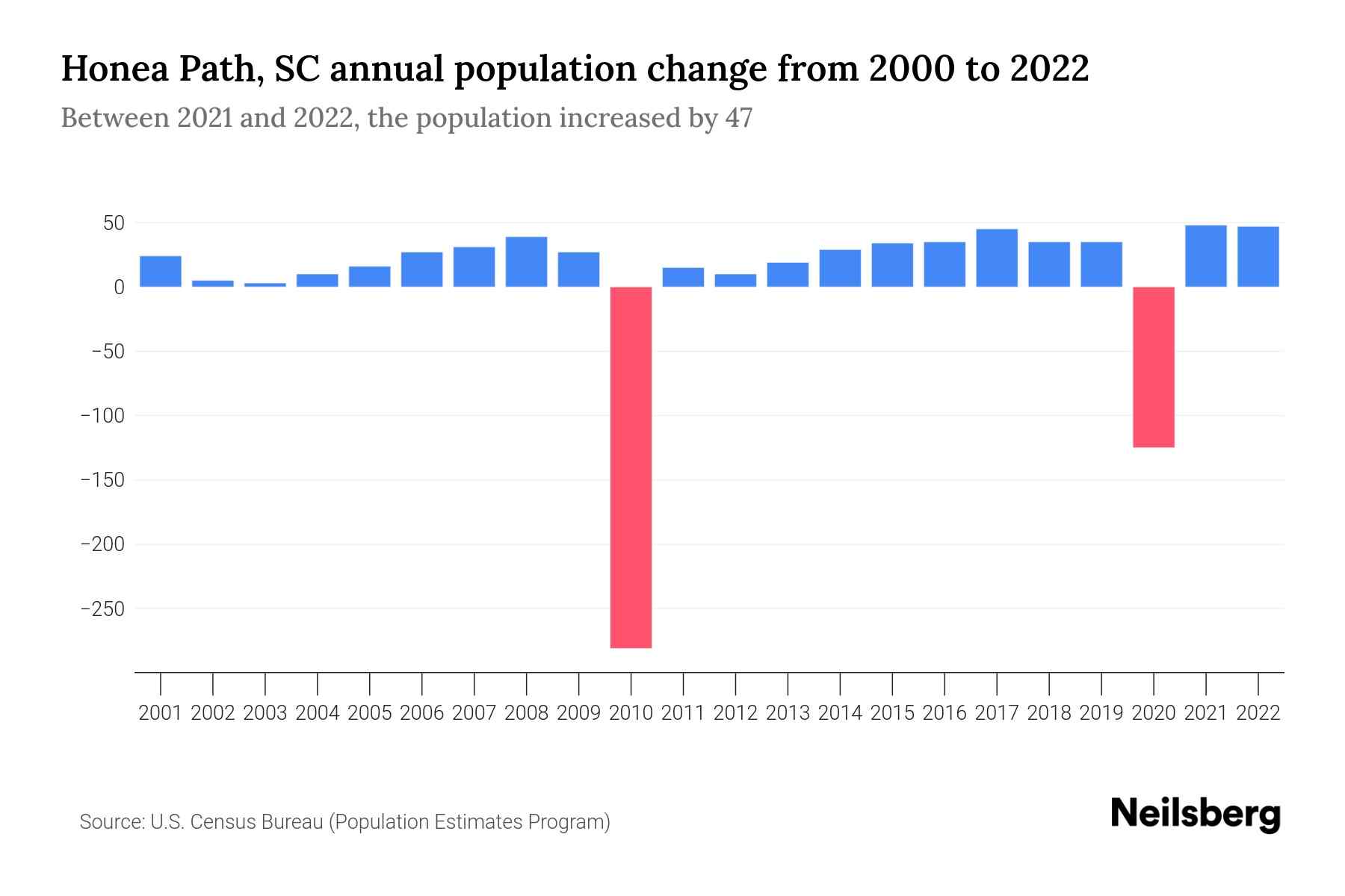 Honea Path, SC Population by Year - 2023 Statistics, Facts & Trends ...
