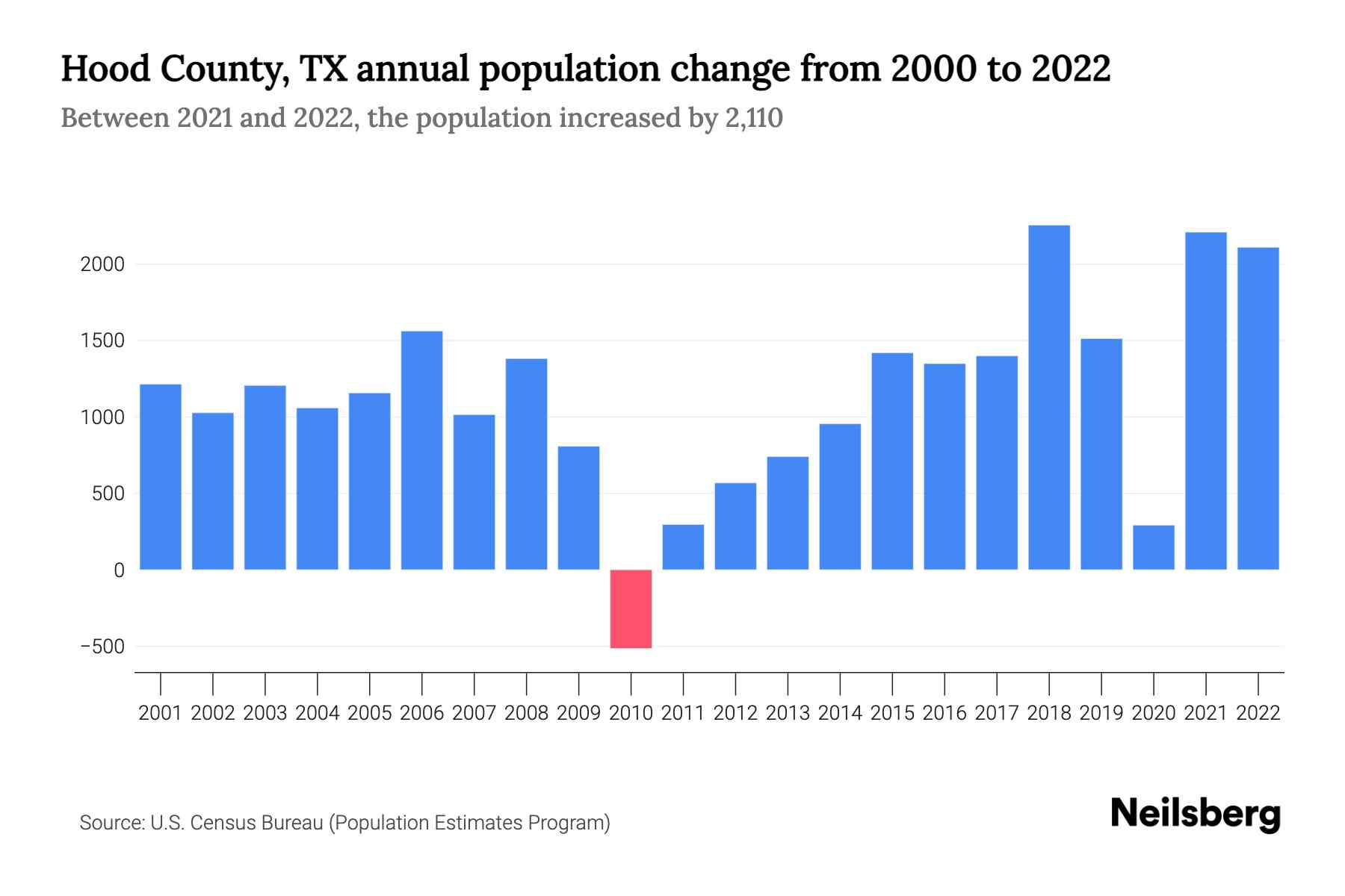 Hood County, TX Population by Year - 2023 Statistics, Facts & Trends ...