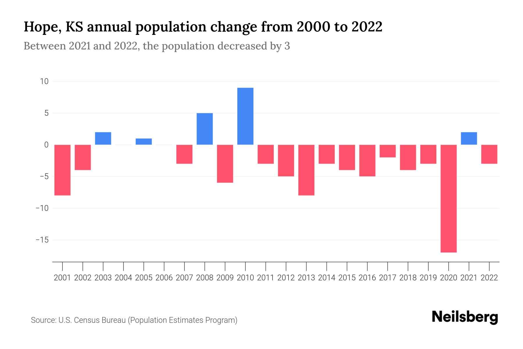 Hope, KS Population by Year - 2023 Statistics, Facts & Trends - Neilsberg