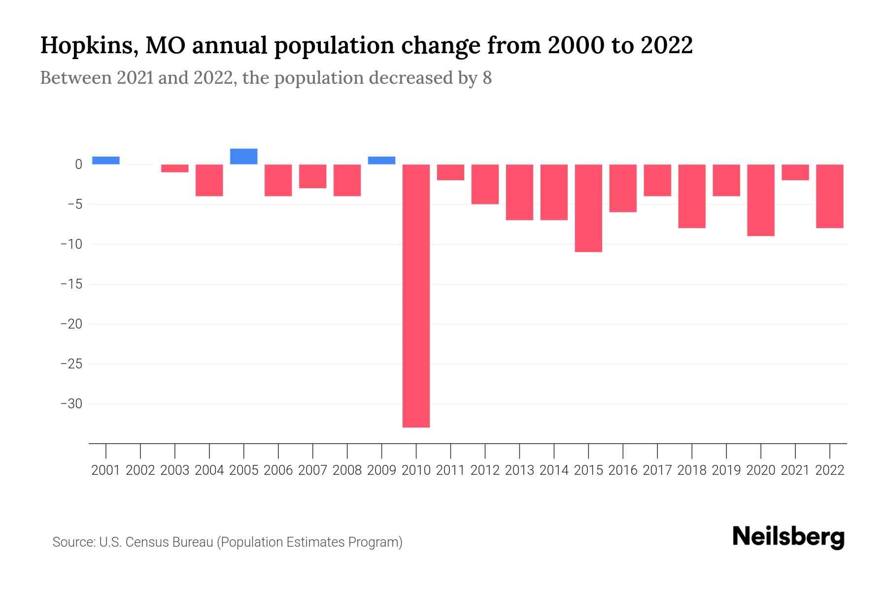 Hopkins, MO Population by Year - 2023 Statistics, Facts & Trends ...