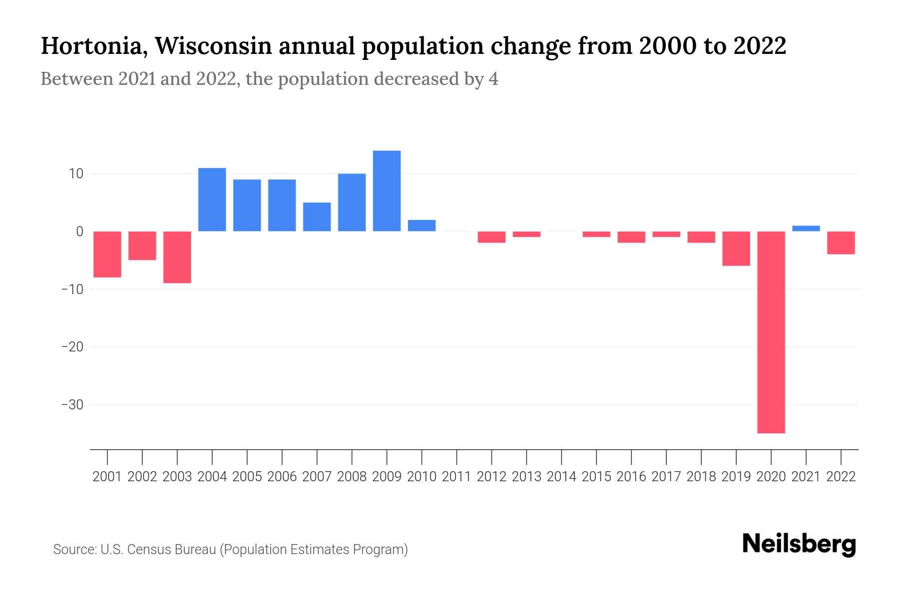 Hortonia, Wisconsin Population by Year - 2023 Statistics, Facts ...