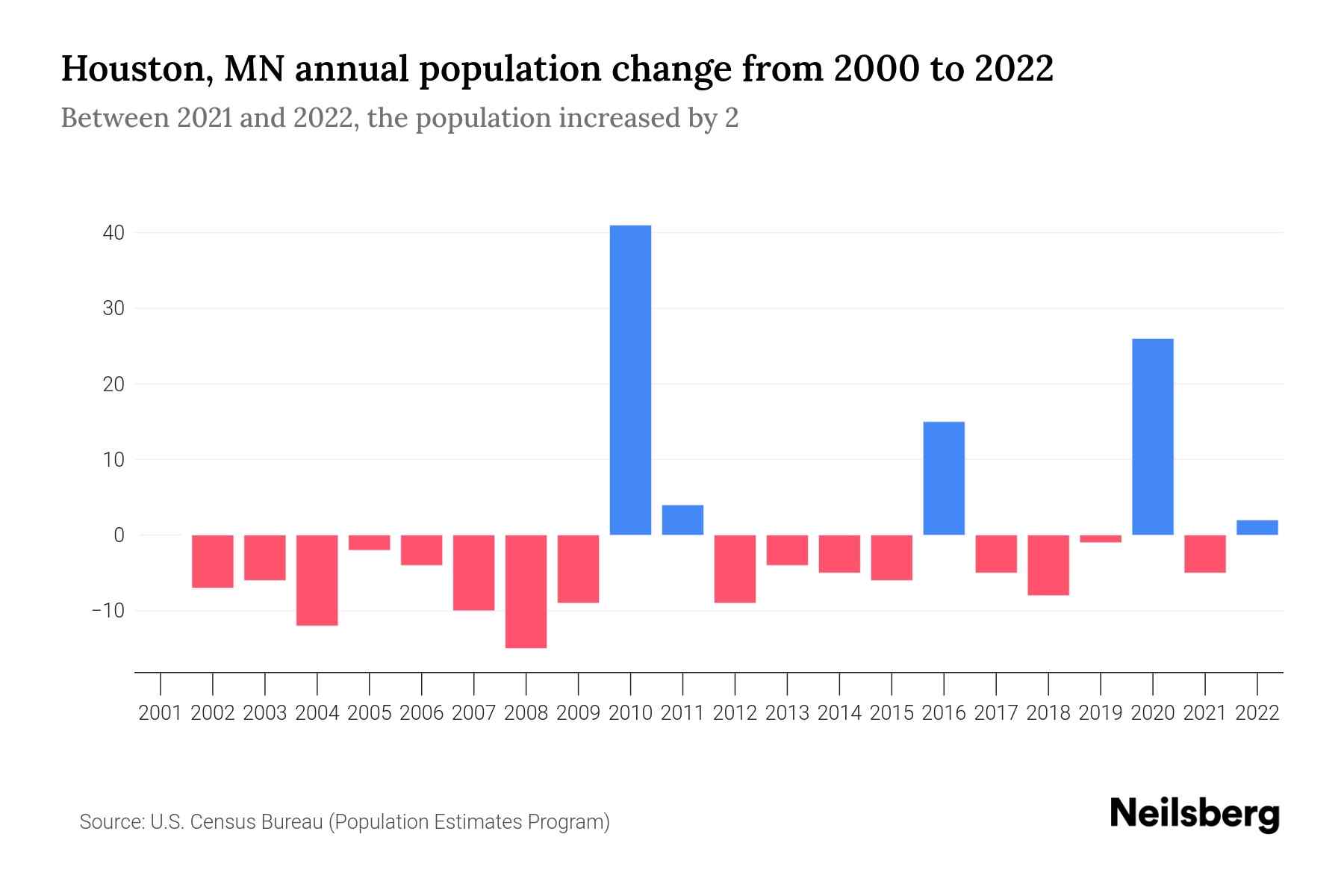 Houston, MN Population by Year - 2023 Statistics, Facts & Trends ...