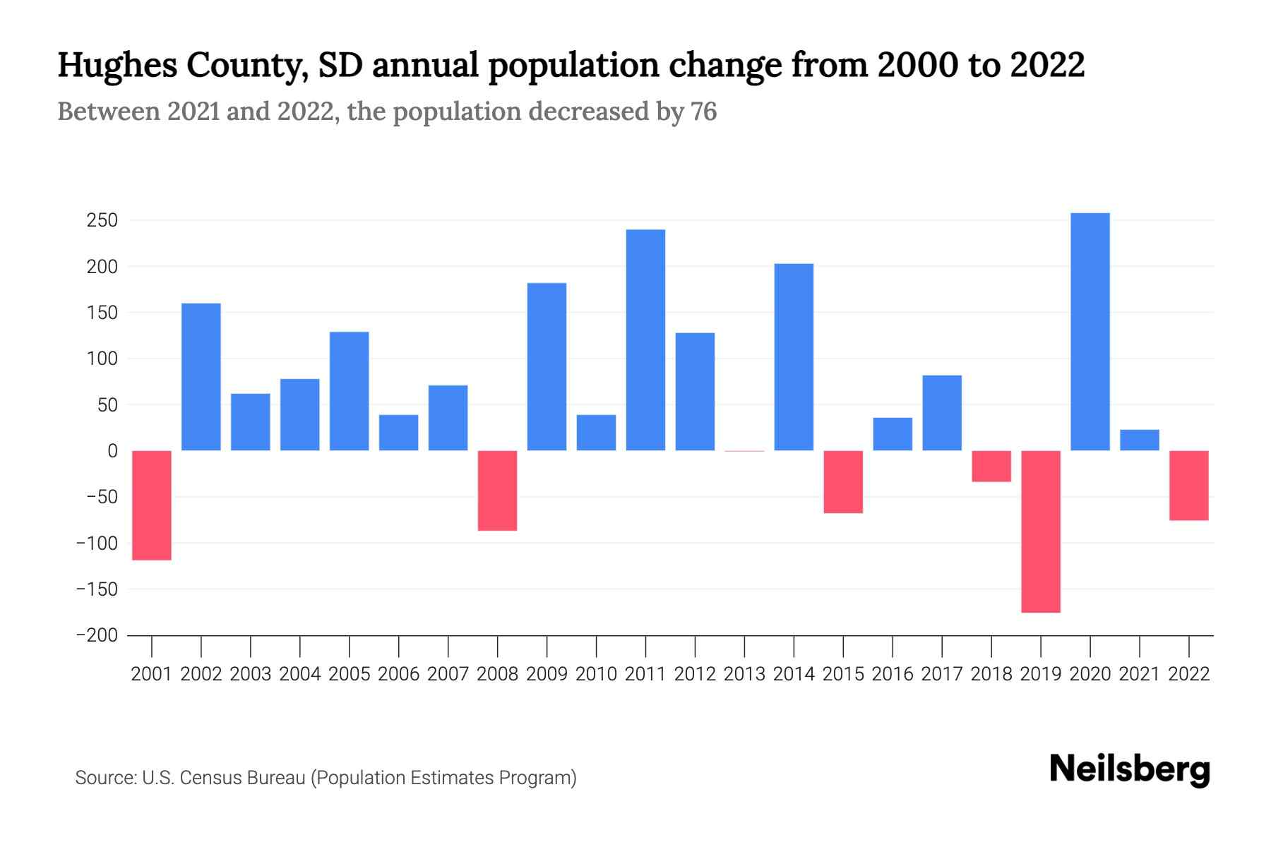 Hughes County, SD Population by Year - 2023 Statistics, Facts & Trends ...