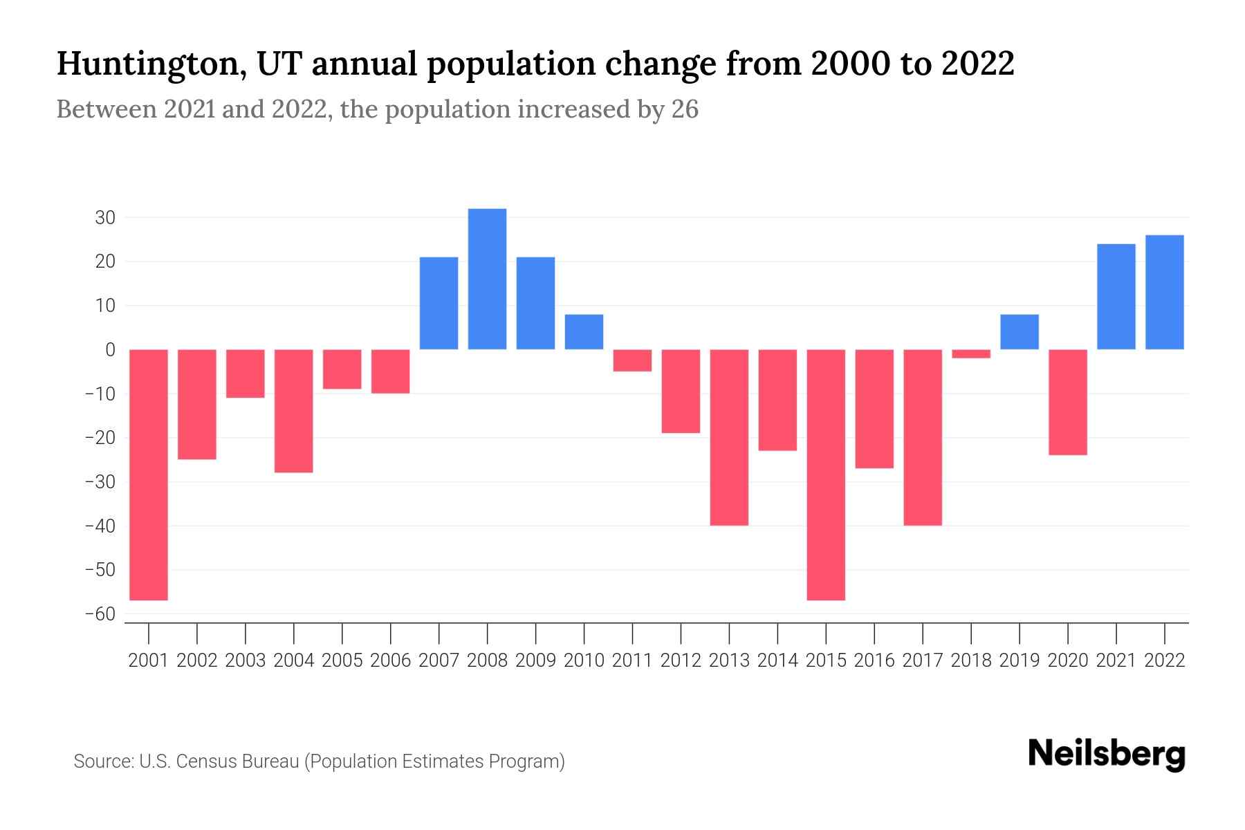 Huntington, UT Population by Year - 2023 Statistics, Facts & Trends ...