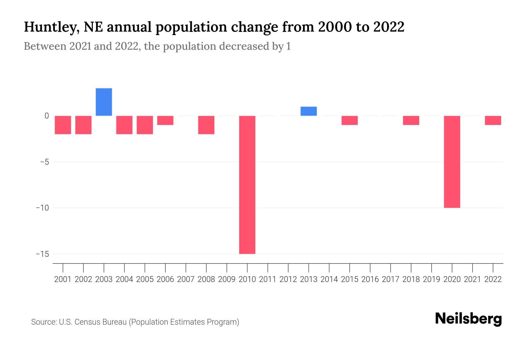 Huntley, NE Population by Year - 2023 Statistics, Facts & Trends ...