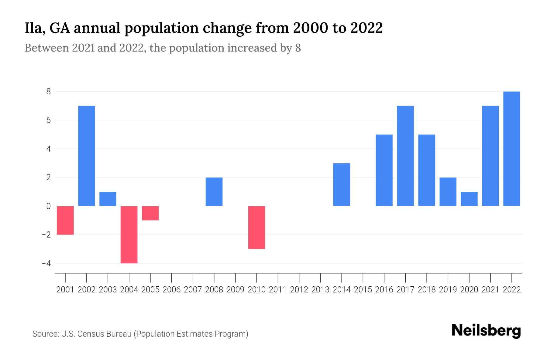 Ila, GA Population by Year - 2023 Statistics, Facts & Trends - Neilsberg