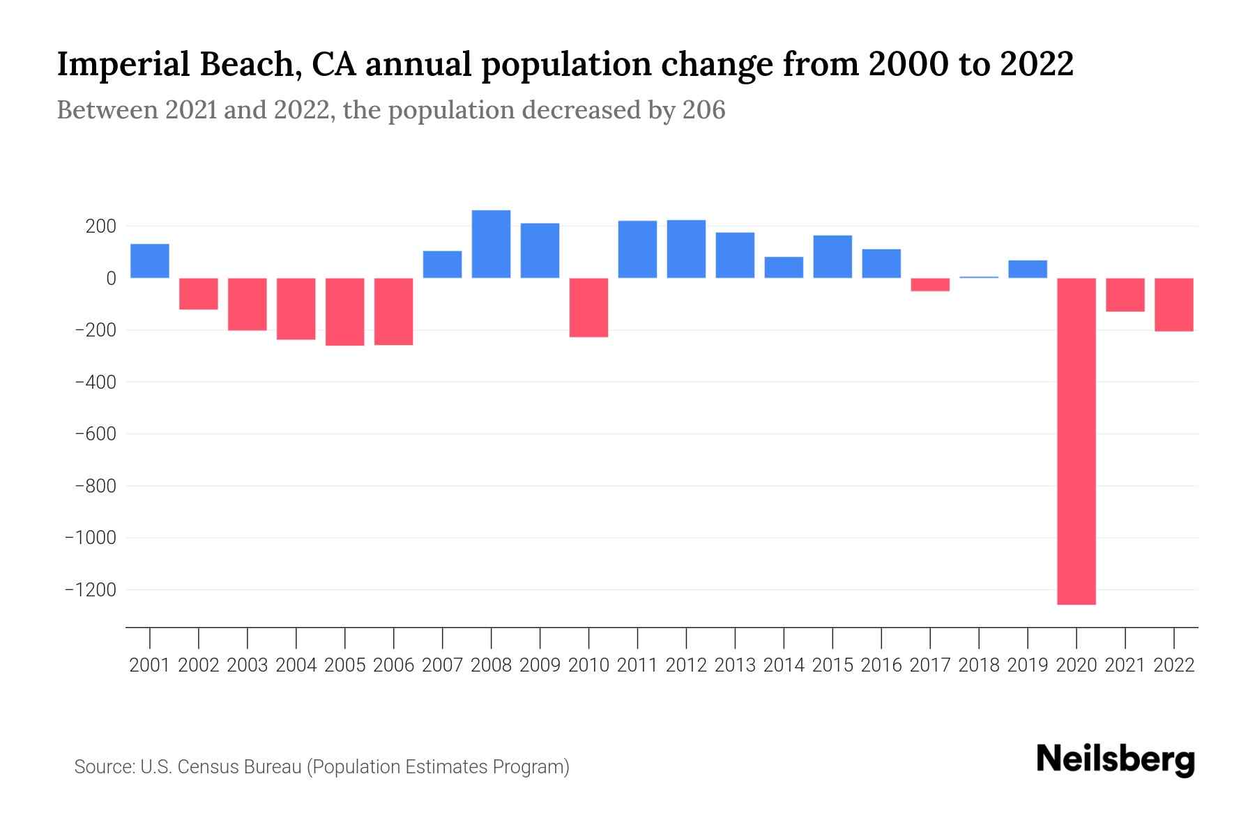 Imperial Beach, CA Population by Year - 2023 Statistics, Facts & Trends ...