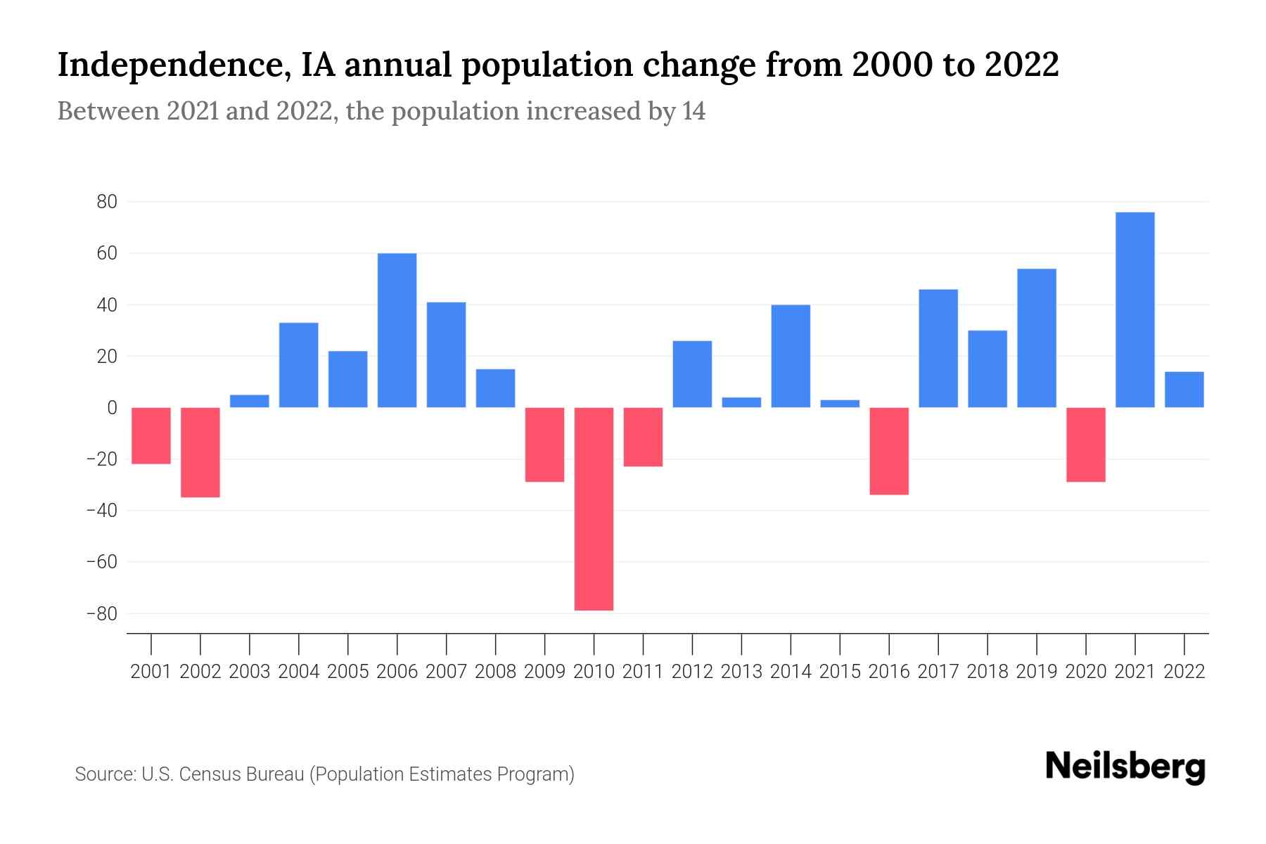 Independence, IA Population by Year - 2023 Statistics, Facts & Trends ...