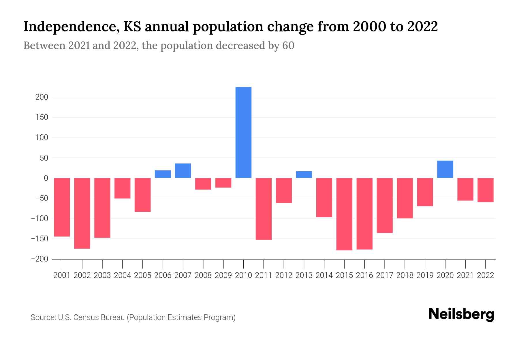 Independence, KS Population by Year - 2023 Statistics, Facts & Trends ...