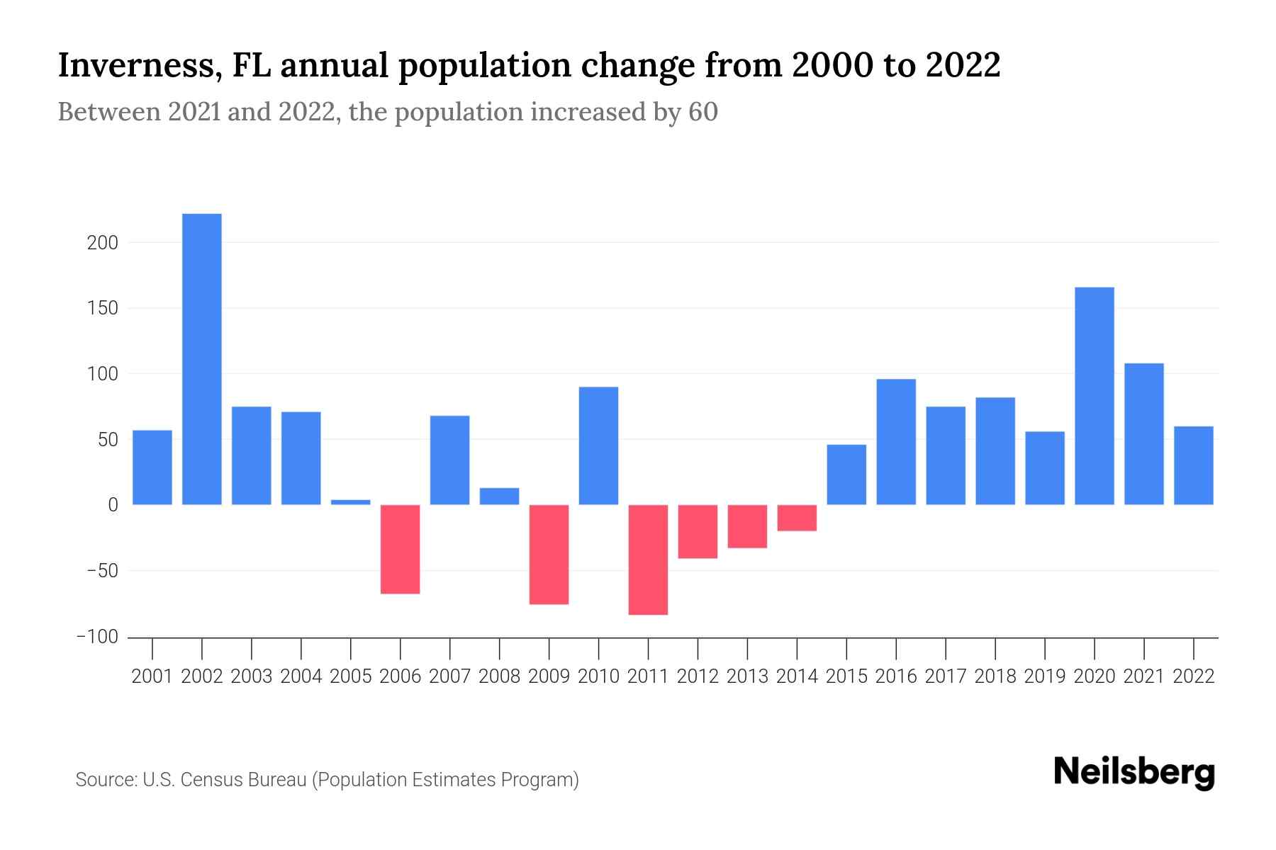 Inverness, FL Population by Year - 2023 Statistics, Facts & Trends ...