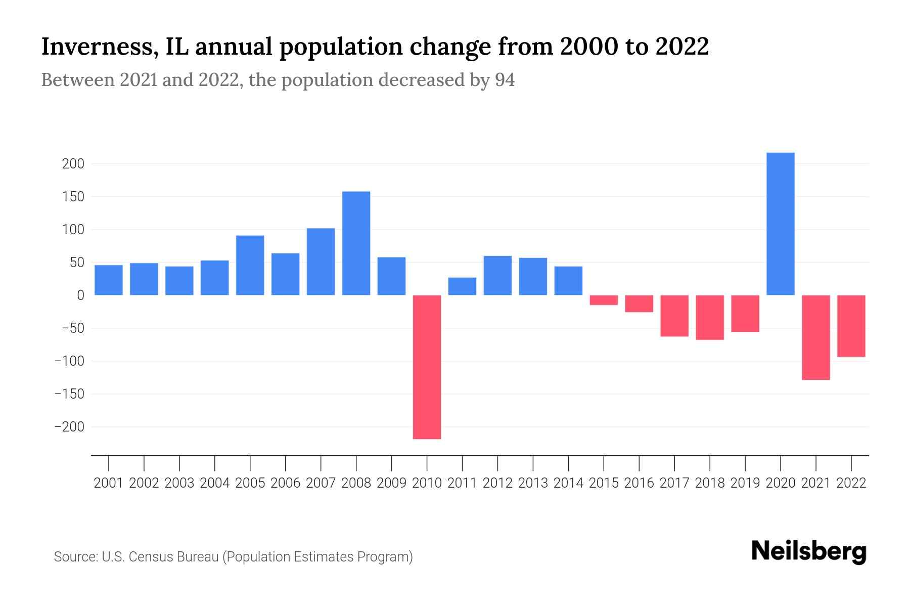 Inverness, IL Population by Year - 2023 Statistics, Facts & Trends ...