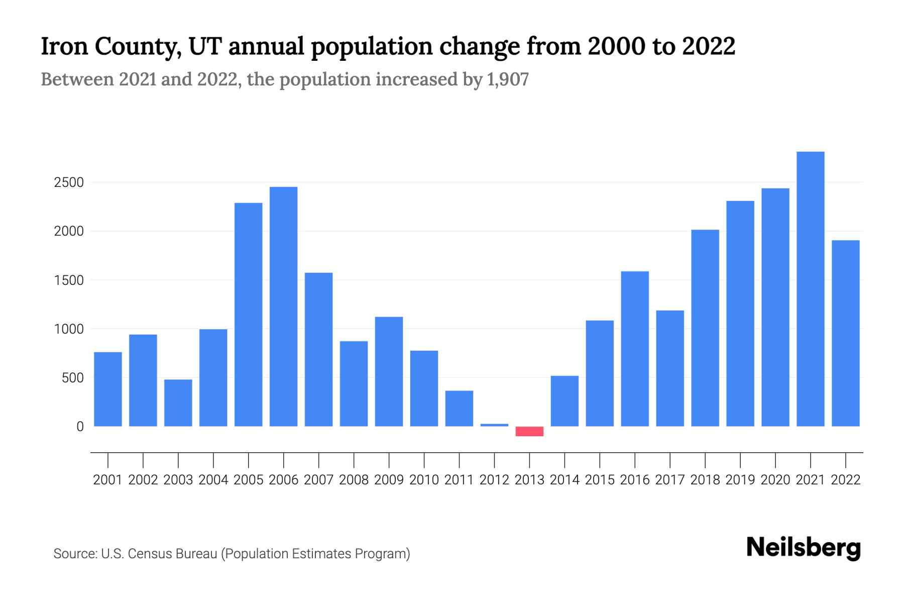 Iron County, UT Population by Year - 2023 Statistics, Facts & Trends ...