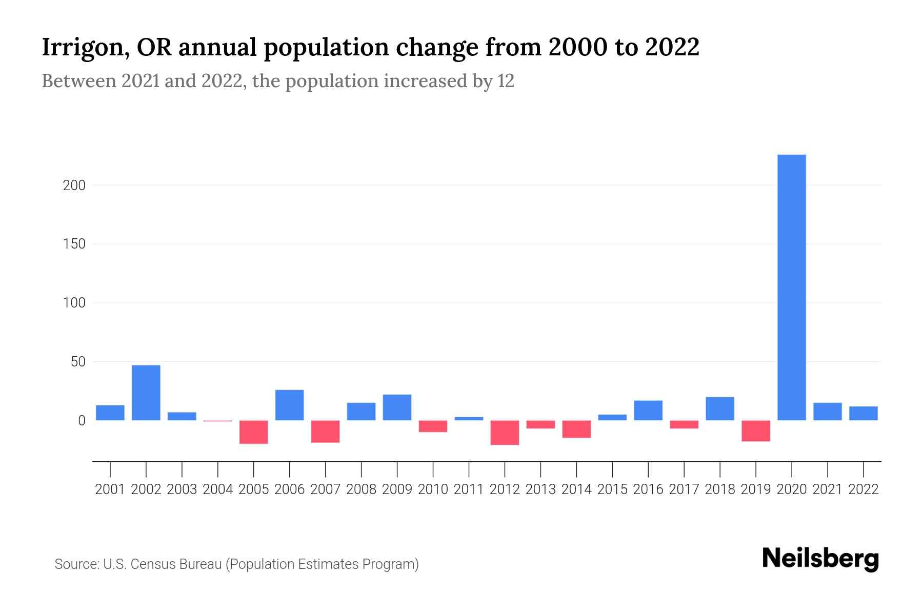 Irrigon, OR Population by Year - 2023 Statistics, Facts & Trends ...