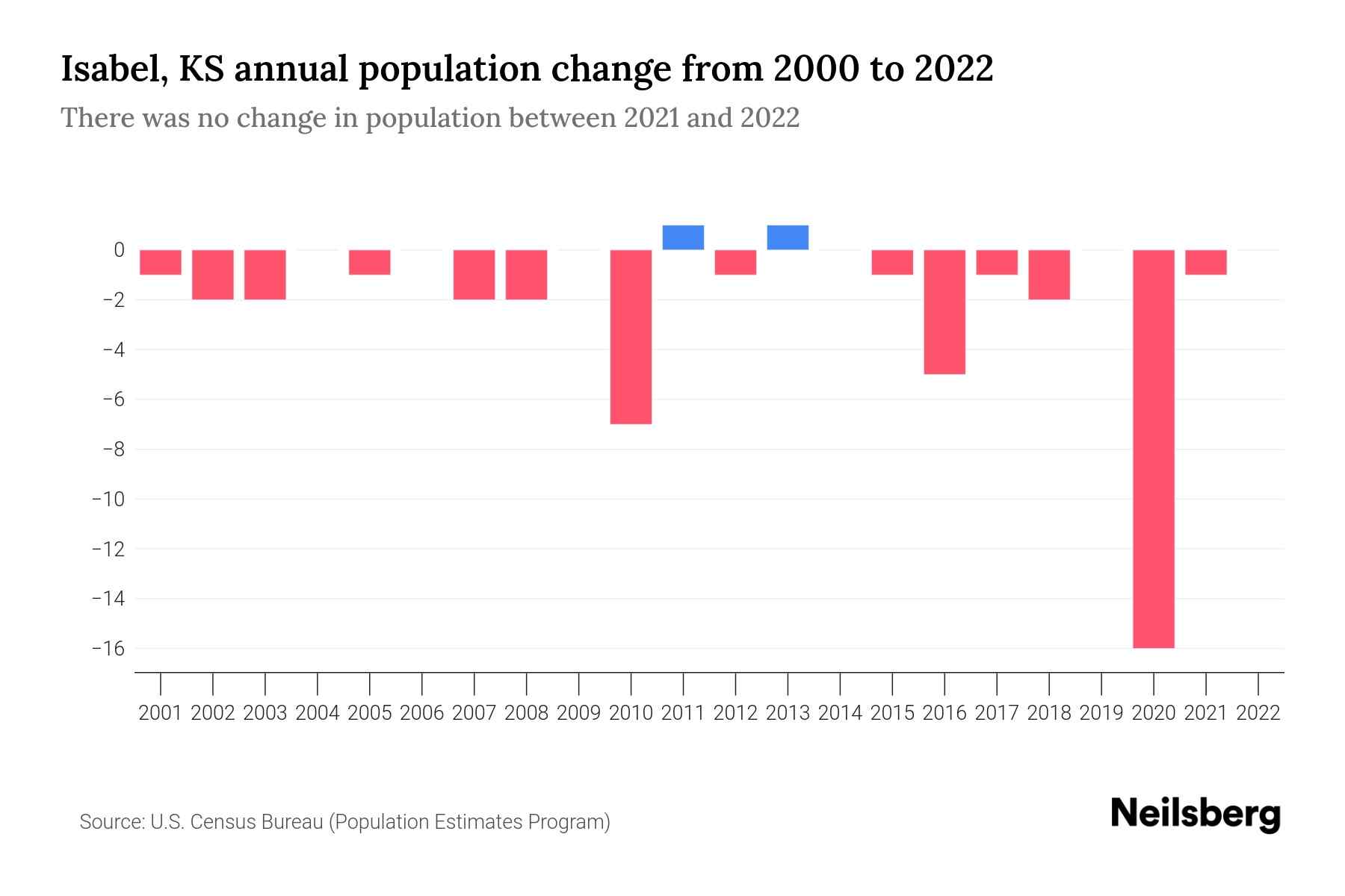 Isabel, KS Population by Year - 2023 Statistics, Facts & Trends - Neilsberg