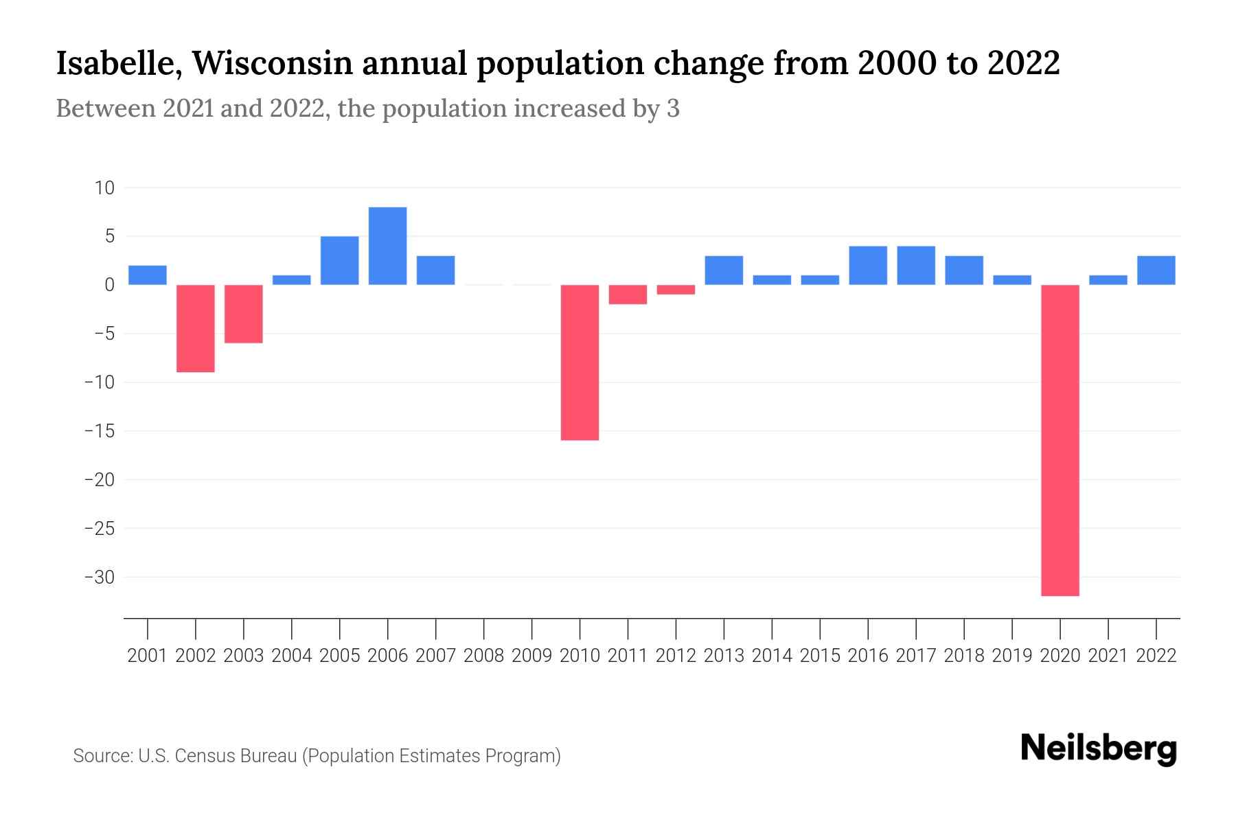 Isabelle, Wisconsin Population by Year - 2023 Statistics, Facts ...