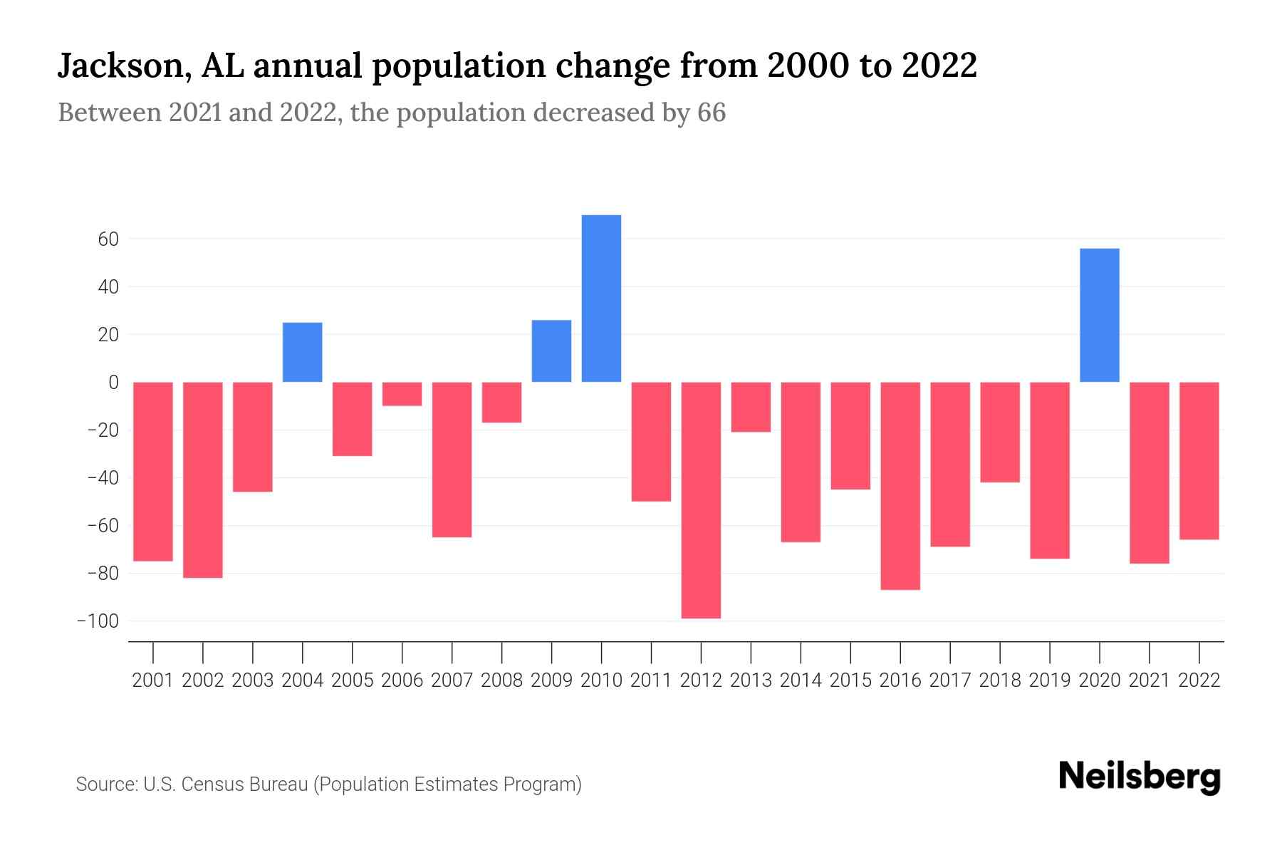 Jackson, AL Population by Year - 2023 Statistics, Facts & Trends ...