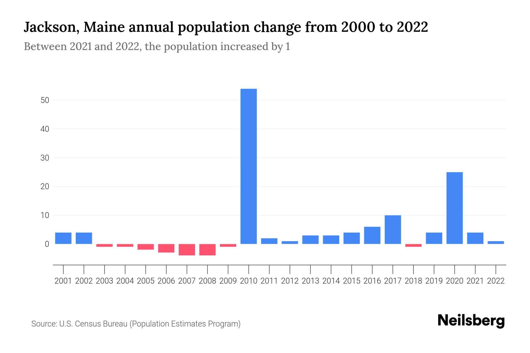 Jackson, Maine Population by Year - 2023 Statistics, Facts & Trends ...