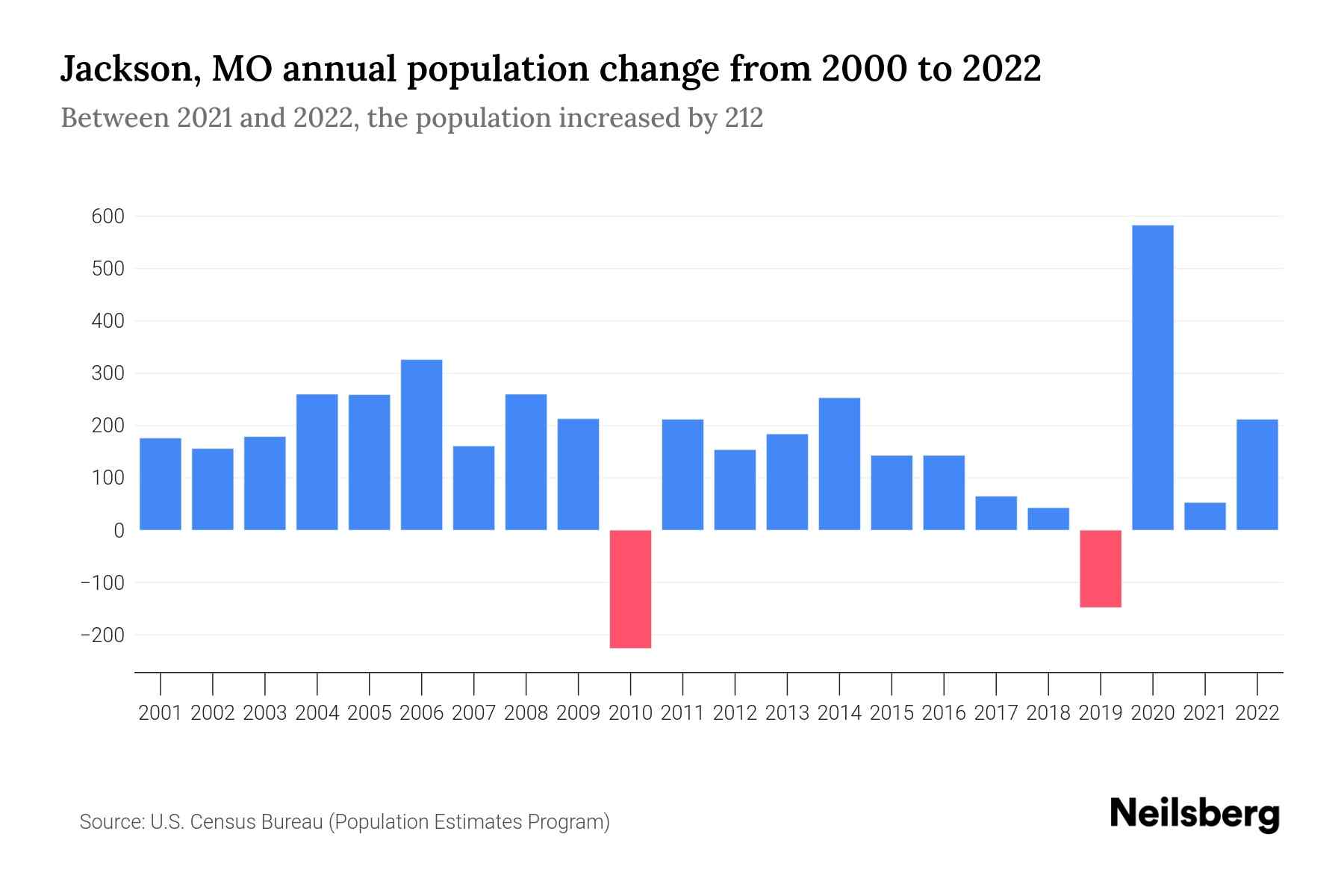Jackson, MO Population by Year - 2023 Statistics, Facts & Trends ...