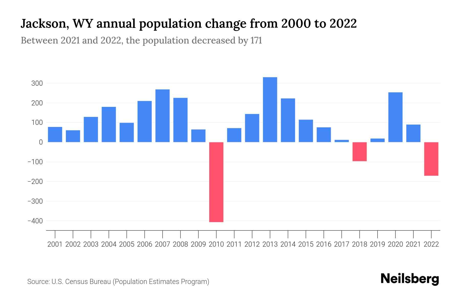 Jackson, WY Population by Year - 2023 Statistics, Facts & Trends ...