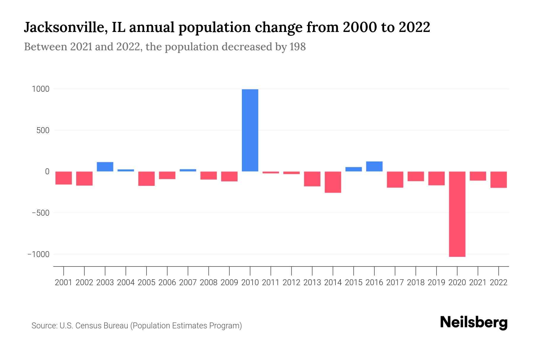 Jacksonville, IL Population by Year - 2023 Statistics, Facts & Trends - Neilsberg