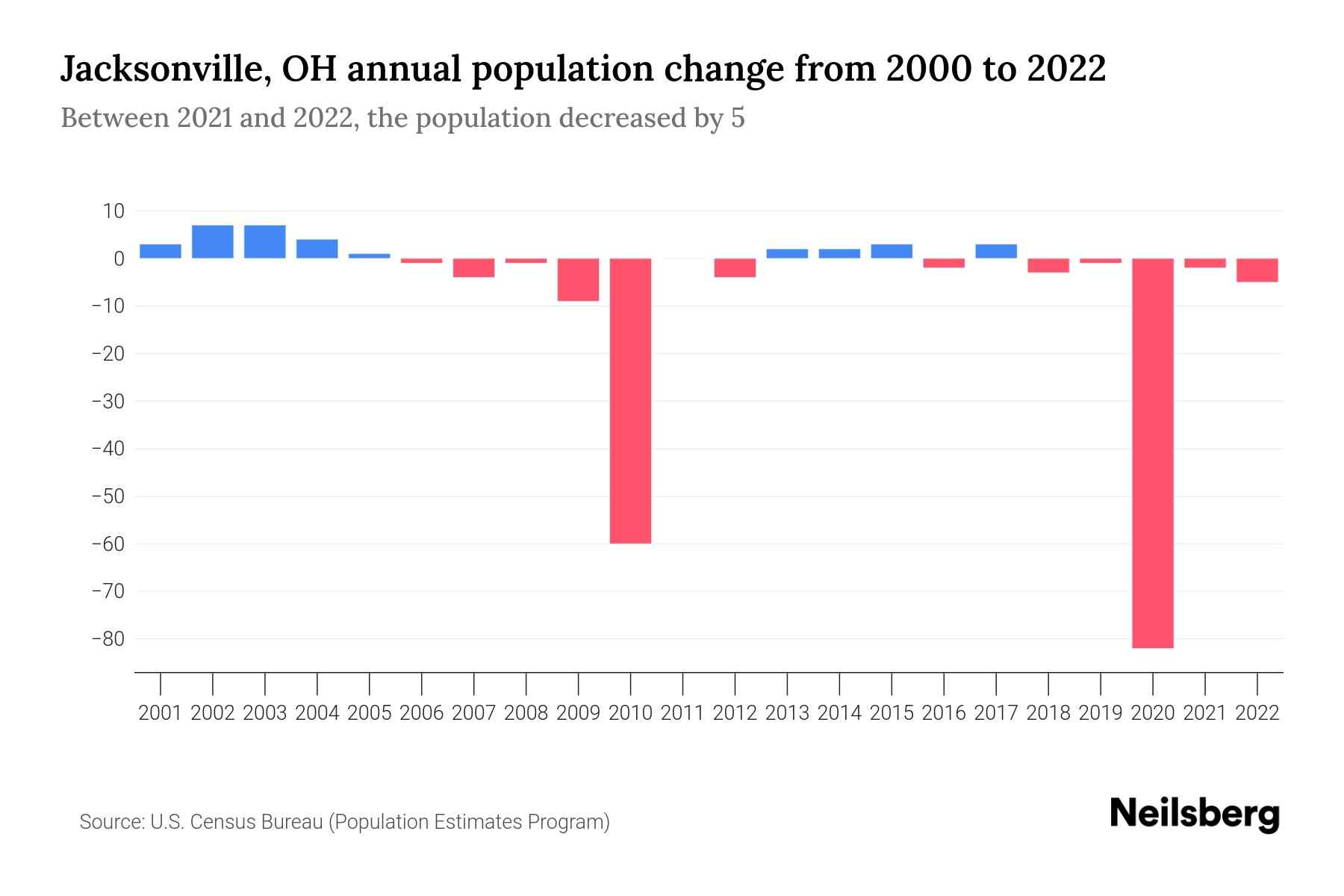 Jacksonville, OH Population by Year - 2023 Statistics, Facts & Trends ...