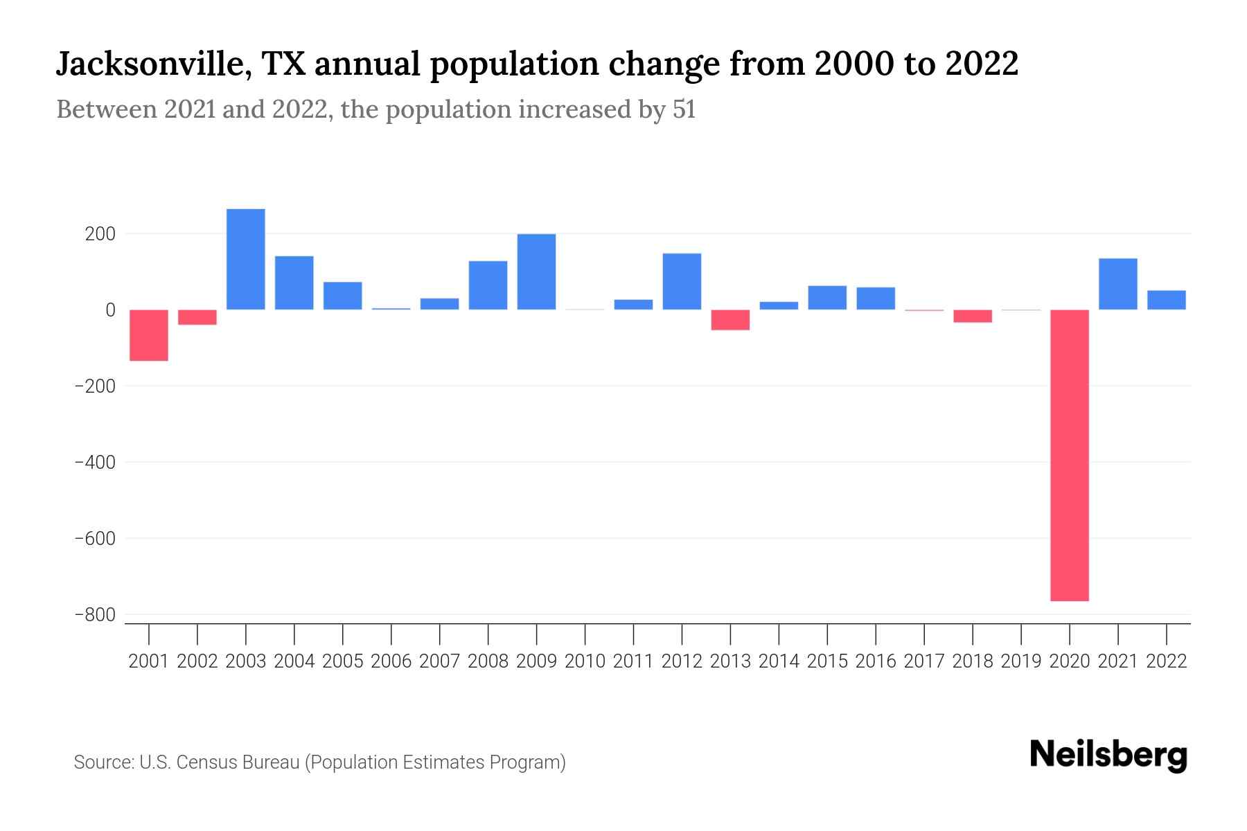 Jacksonville, TX Population by Year - 2023 Statistics, Facts & Trends - Neilsberg