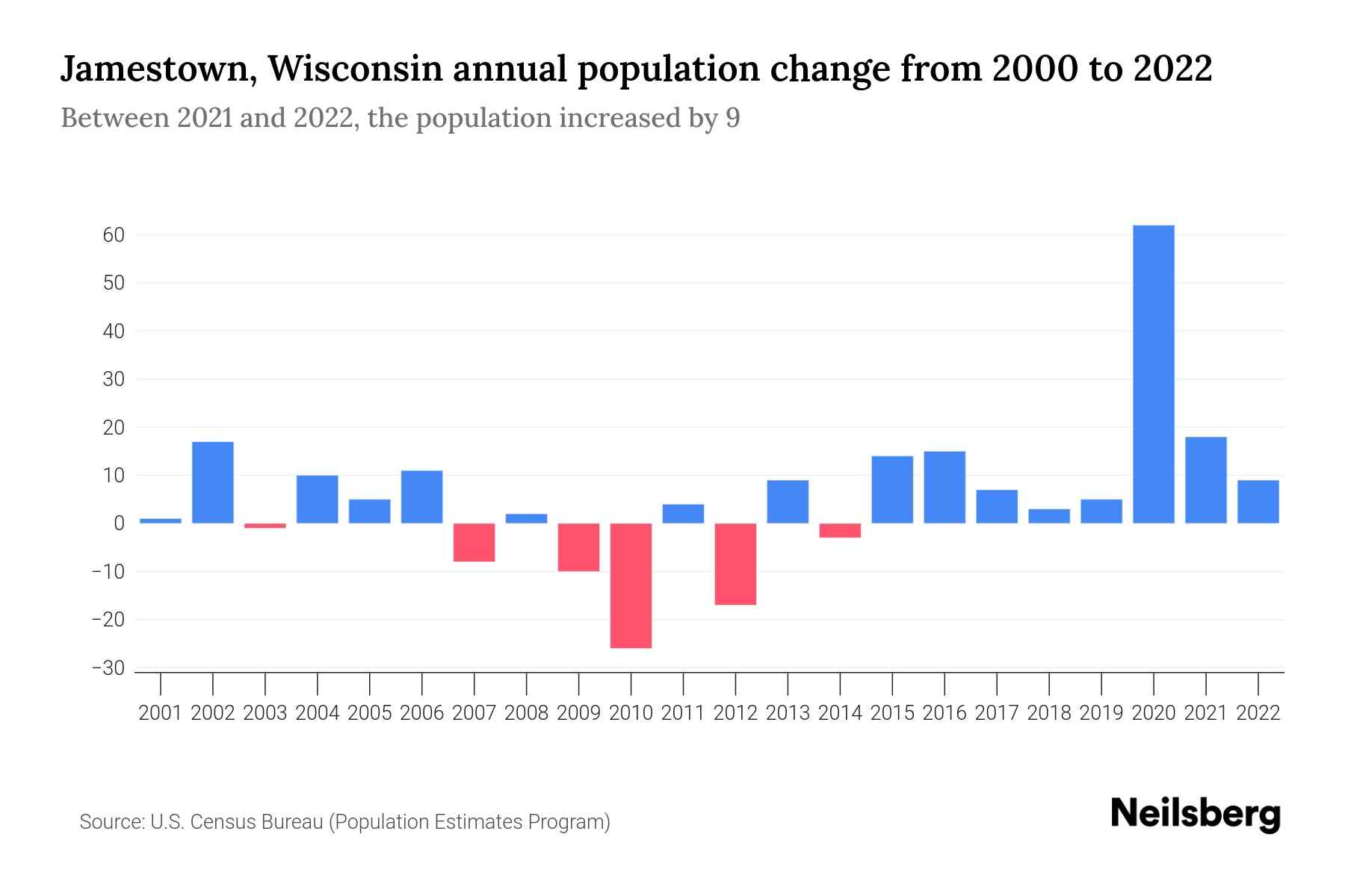 Jamestown, Wisconsin Population by Year - 2023 Statistics, Facts ...