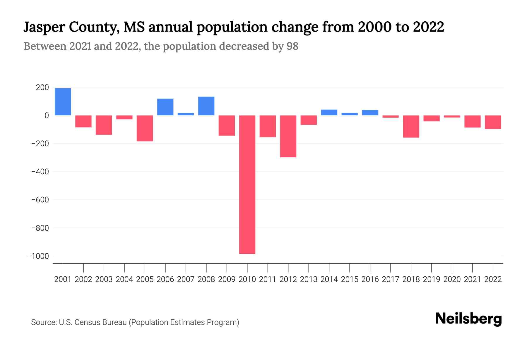 Jasper County, MS Population by Year - 2023 Statistics, Facts & Trends ...