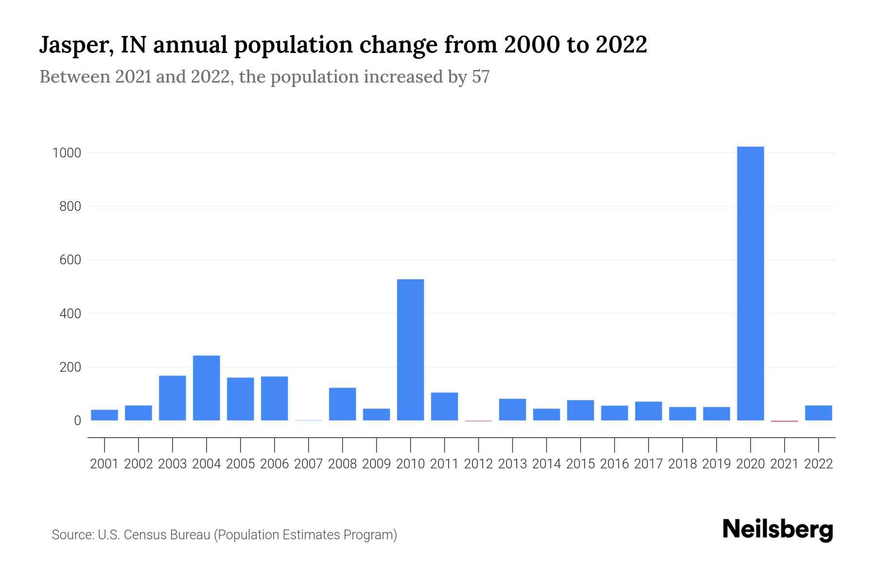 Jasper, IN Population by Year - 2023 Statistics, Facts & Trends - Neilsberg