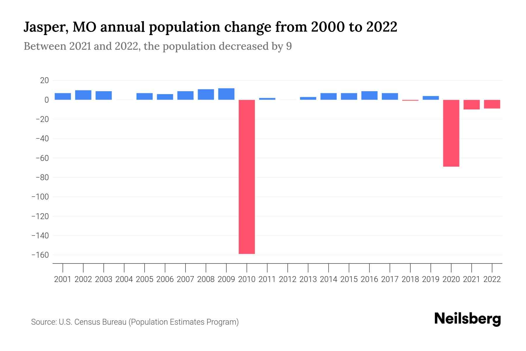 Jasper, MO Population by Year - 2023 Statistics, Facts & Trends - Neilsberg