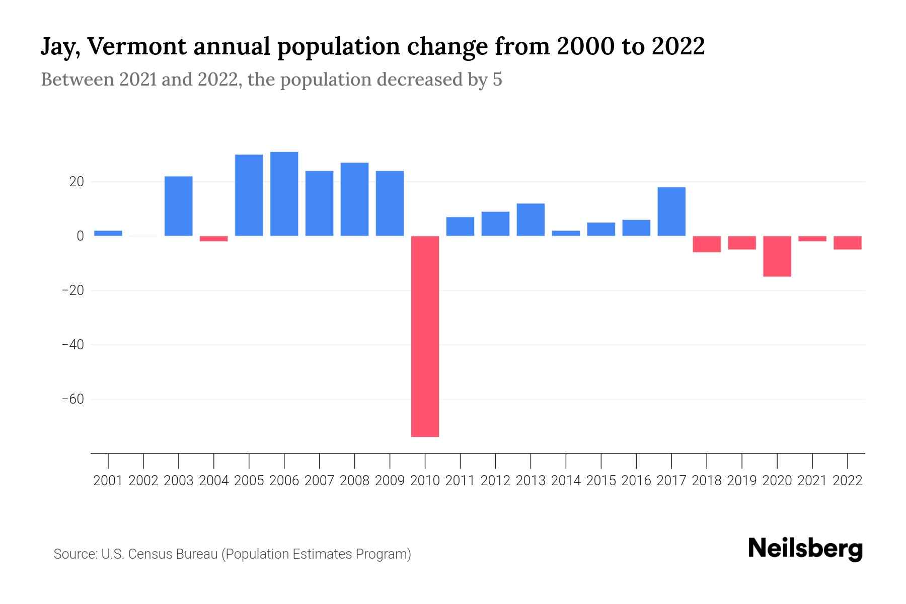 Jay, Vermont Population by Year - 2023 Statistics, Facts & Trends ...