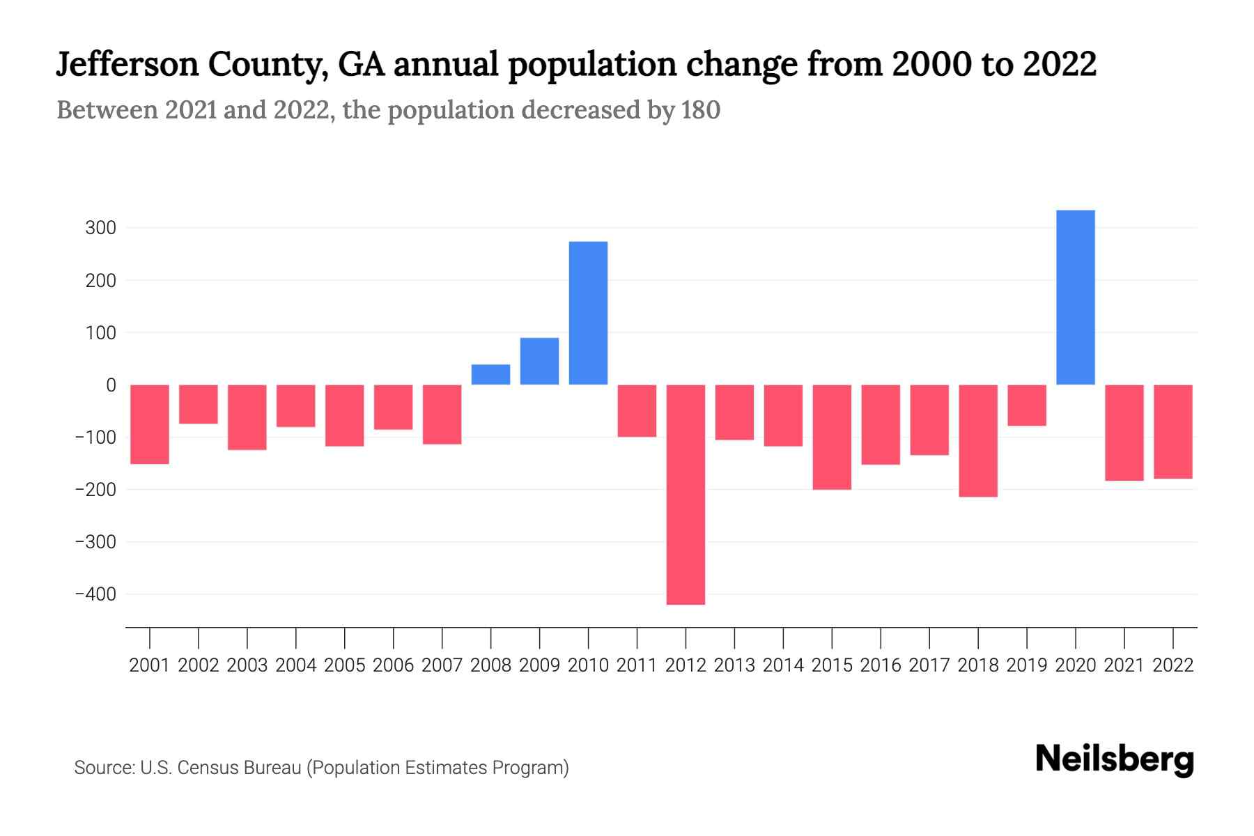 Jefferson County, GA Population by Year - 2023 Statistics, Facts ...