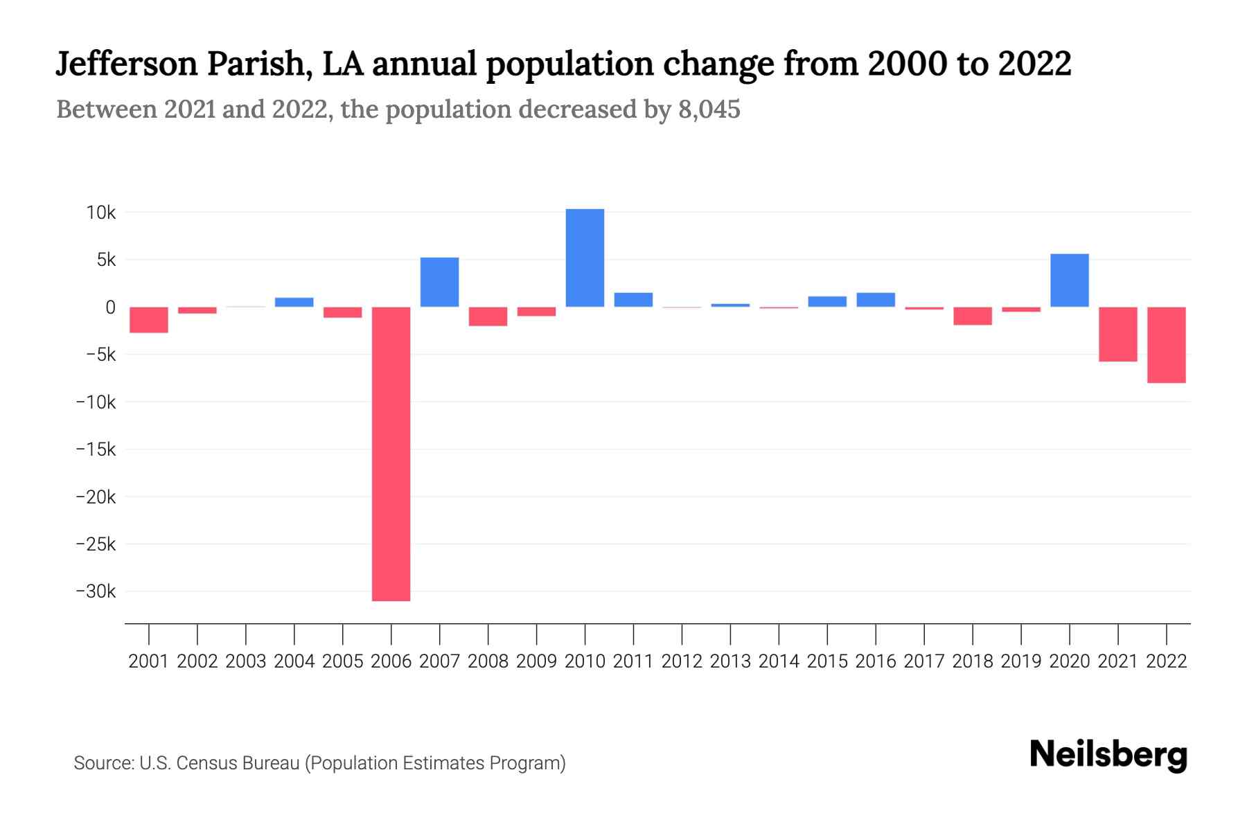 Jefferson Parish, LA Population by Year - 2023 Statistics, Facts ...