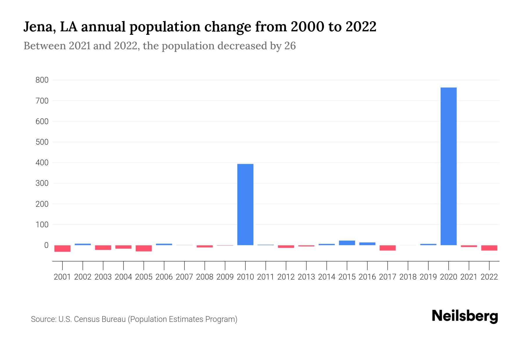 Jena, LA Population by Year - 2023 Statistics, Facts & Trends - Neilsberg