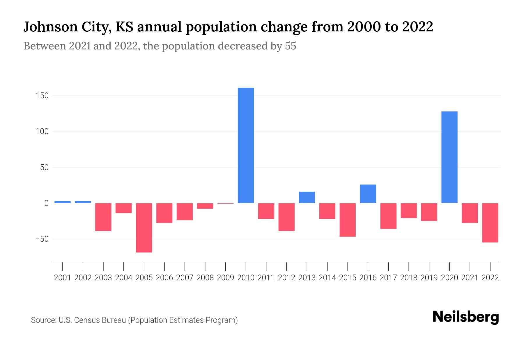 Johnson City, KS Population by Year - 2023 Statistics, Facts & Trends ...