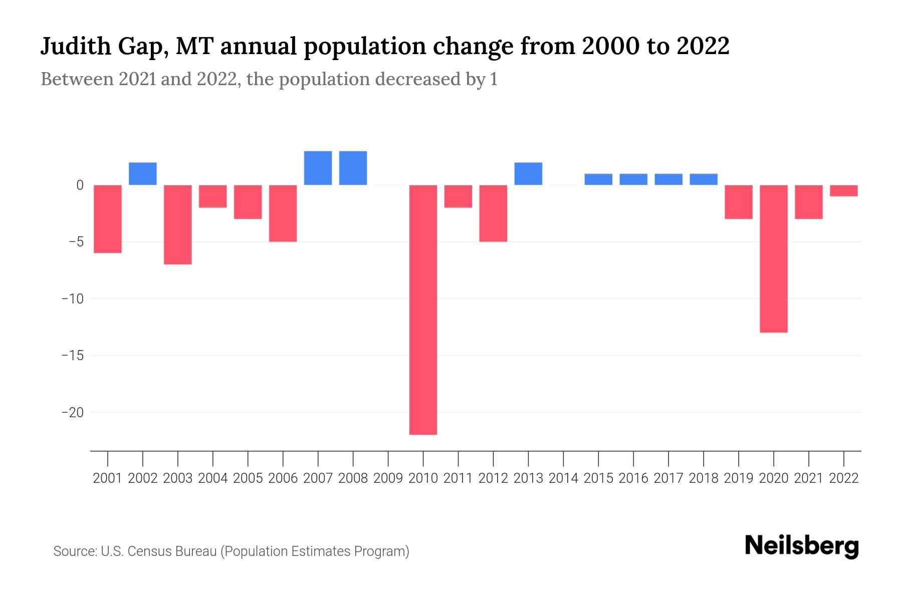 Judith Gap, MT Population by Year - 2023 Statistics, Facts & Trends - Neilsberg