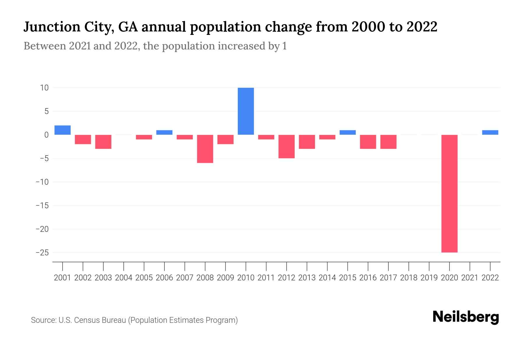 Junction City, GA Population by Year - 2023 Statistics, Facts & Trends ...