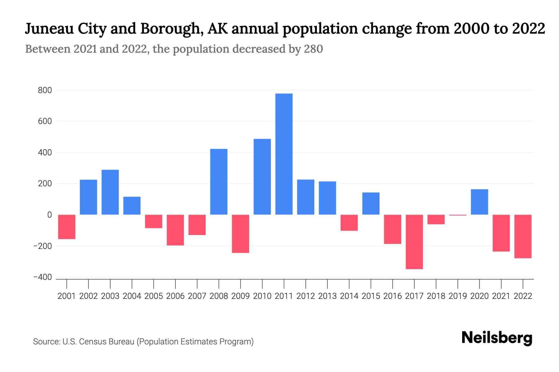 Juneau City and Borough, AK Population by Year - 2023 Statistics, Facts ...