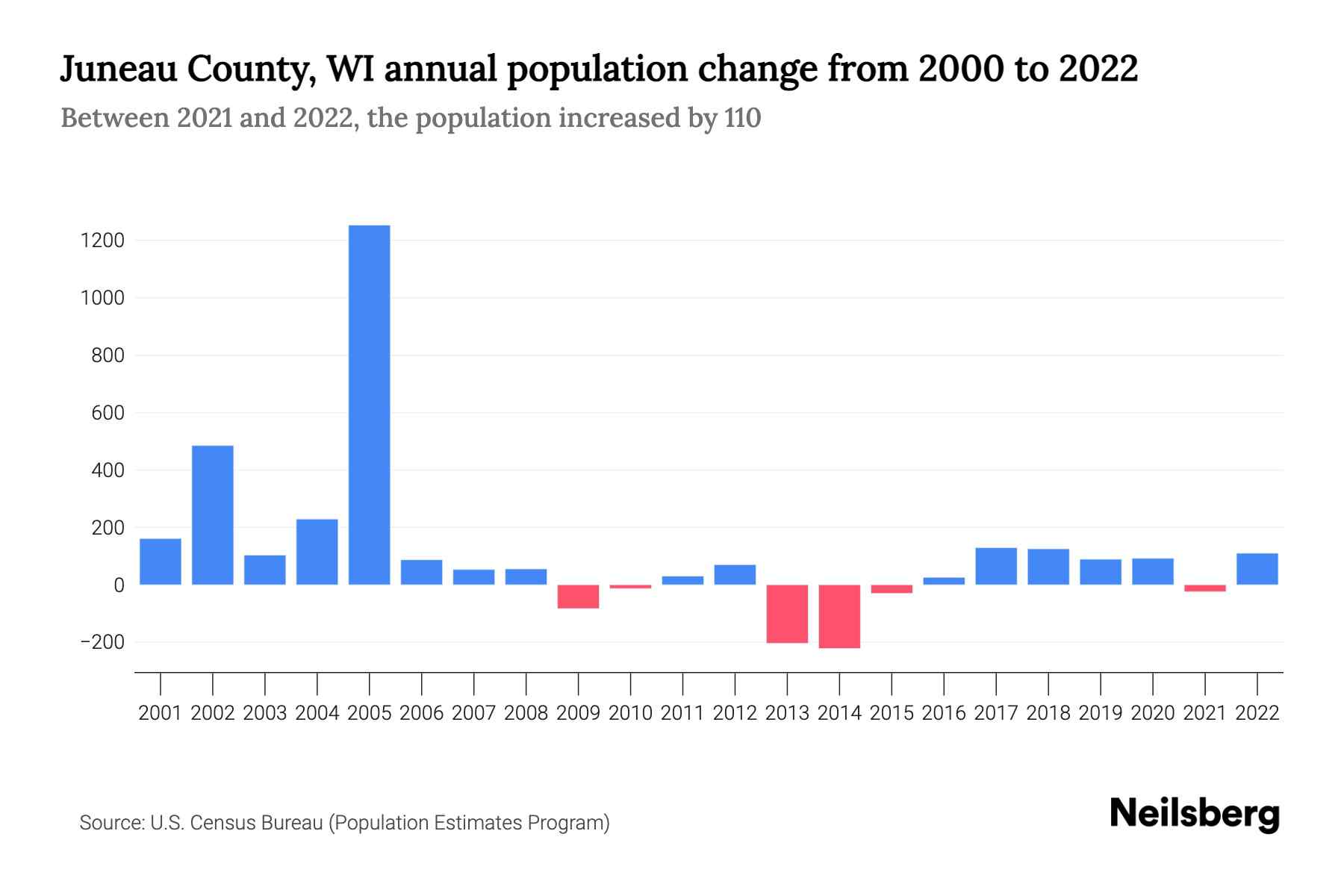 Juneau County, WI Population by Year - 2023 Statistics, Facts & Trends ...