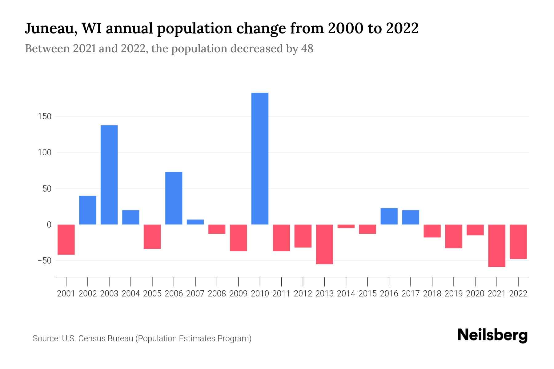 Juneau, WI Population by Year - 2023 Statistics, Facts & Trends - Neilsberg