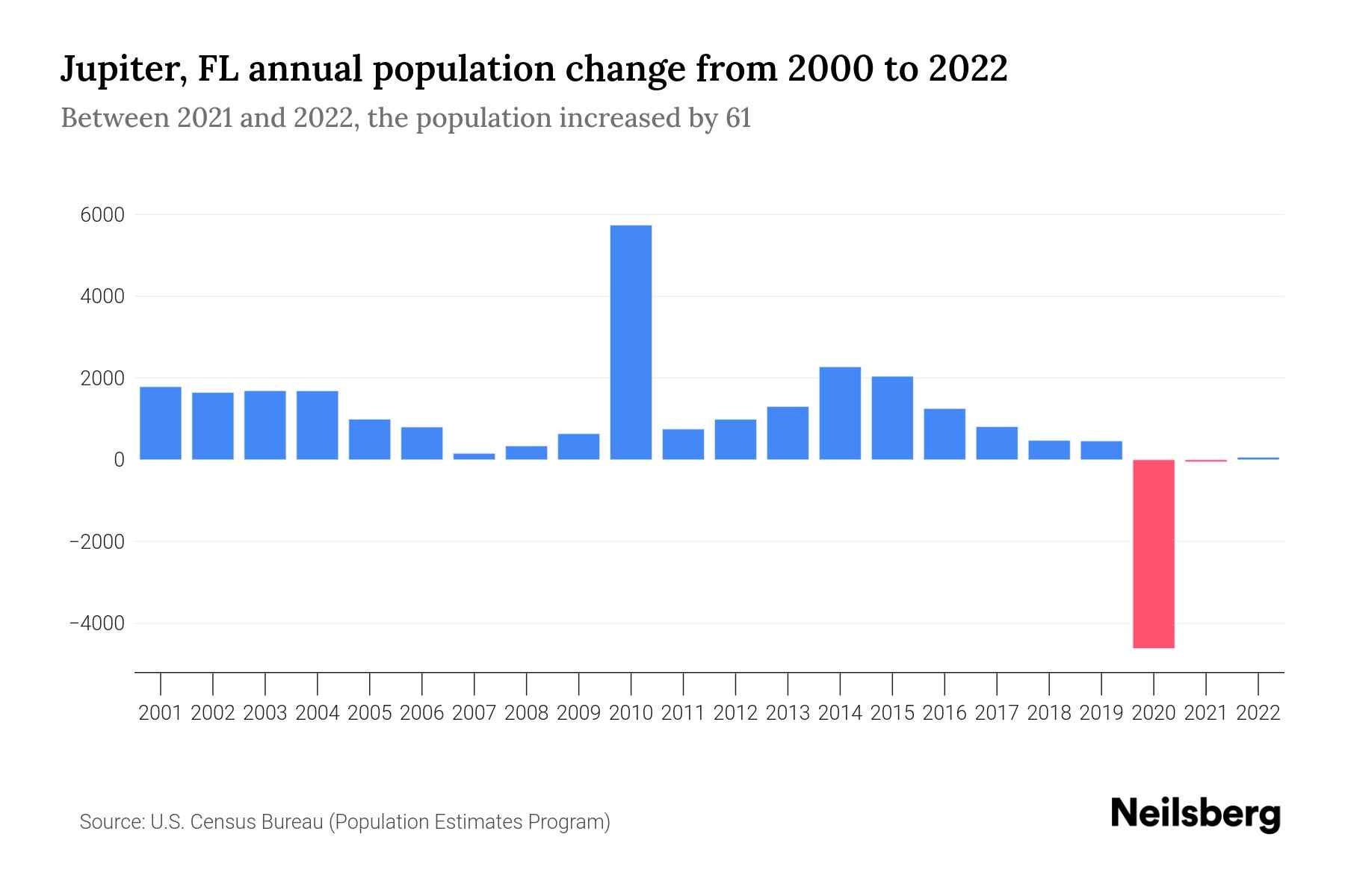 Jupiter, FL Population by Year - 2023 Statistics, Facts & Trends ...