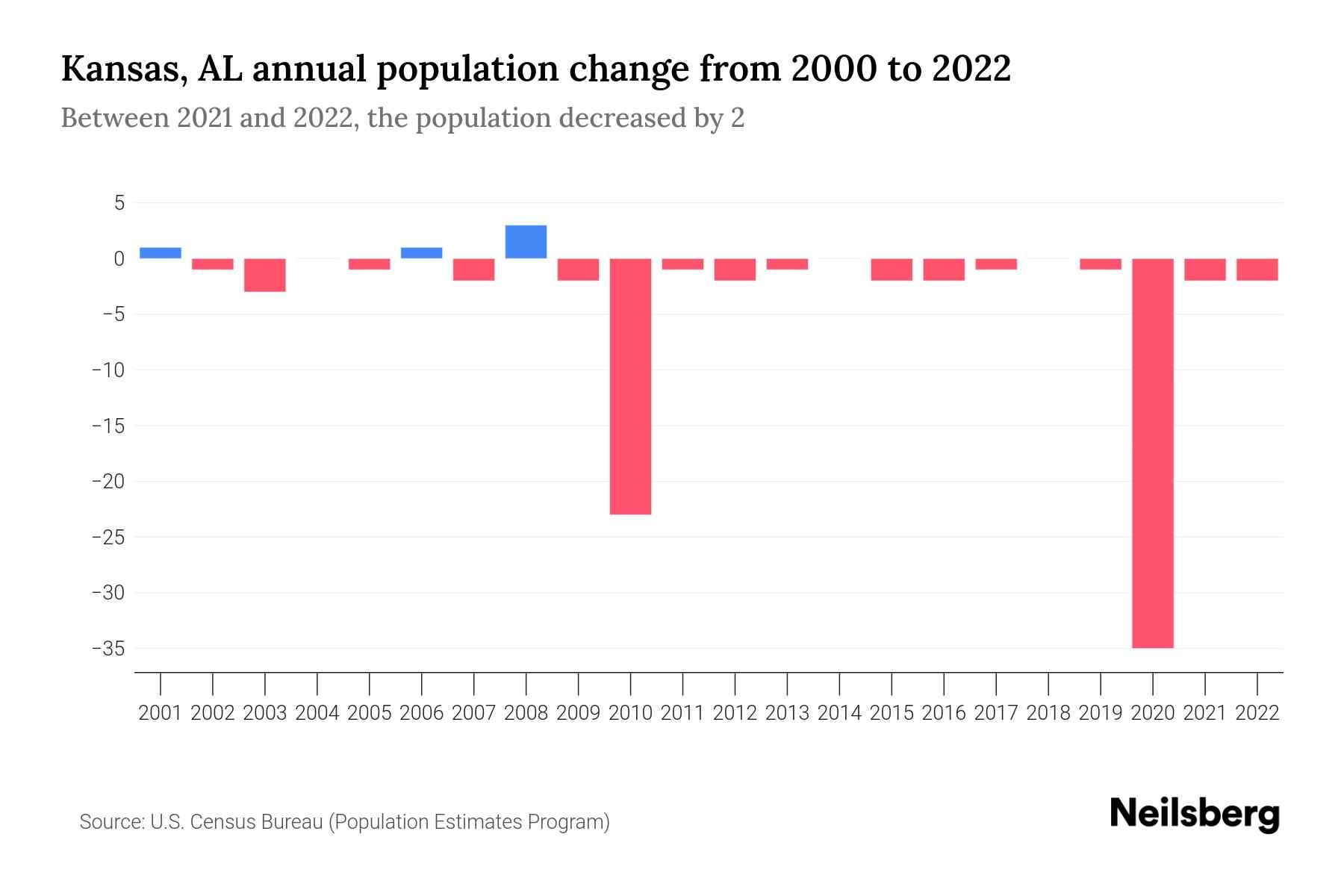 Kansas, AL Population by Year - 2023 Statistics, Facts & Trends - Neilsberg