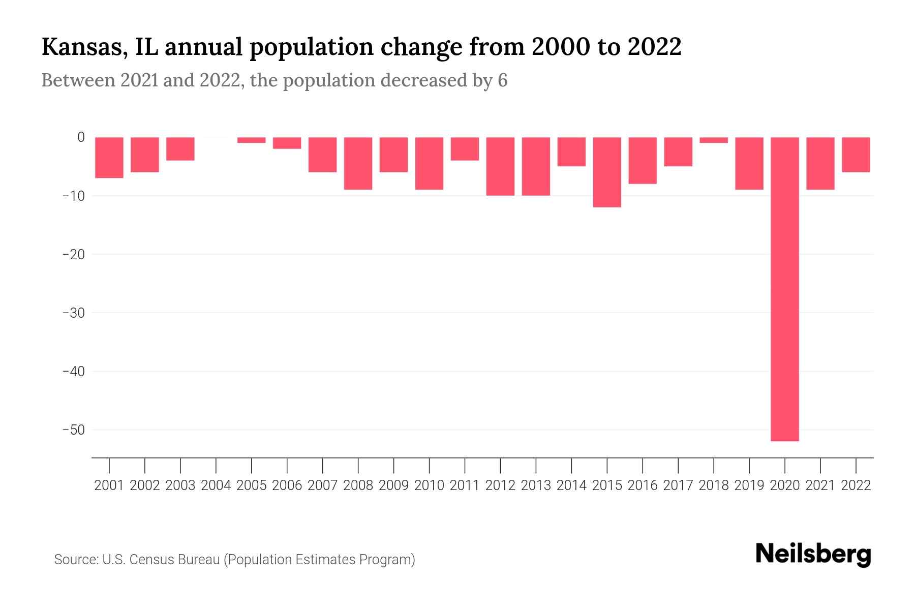 Kansas, IL Population by Year - 2023 Statistics, Facts & Trends - Neilsberg