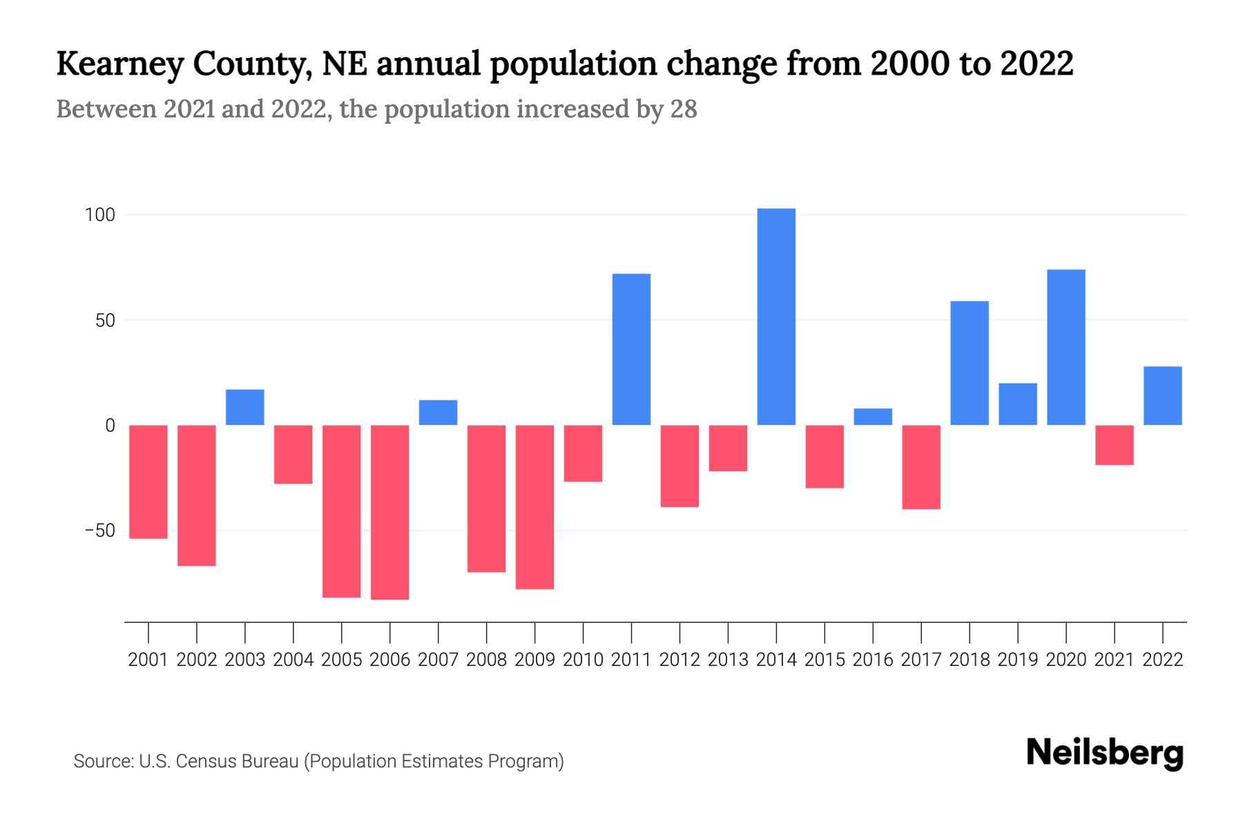 Kearney County, NE Population by Year - 2023 Statistics, Facts & Trends ...