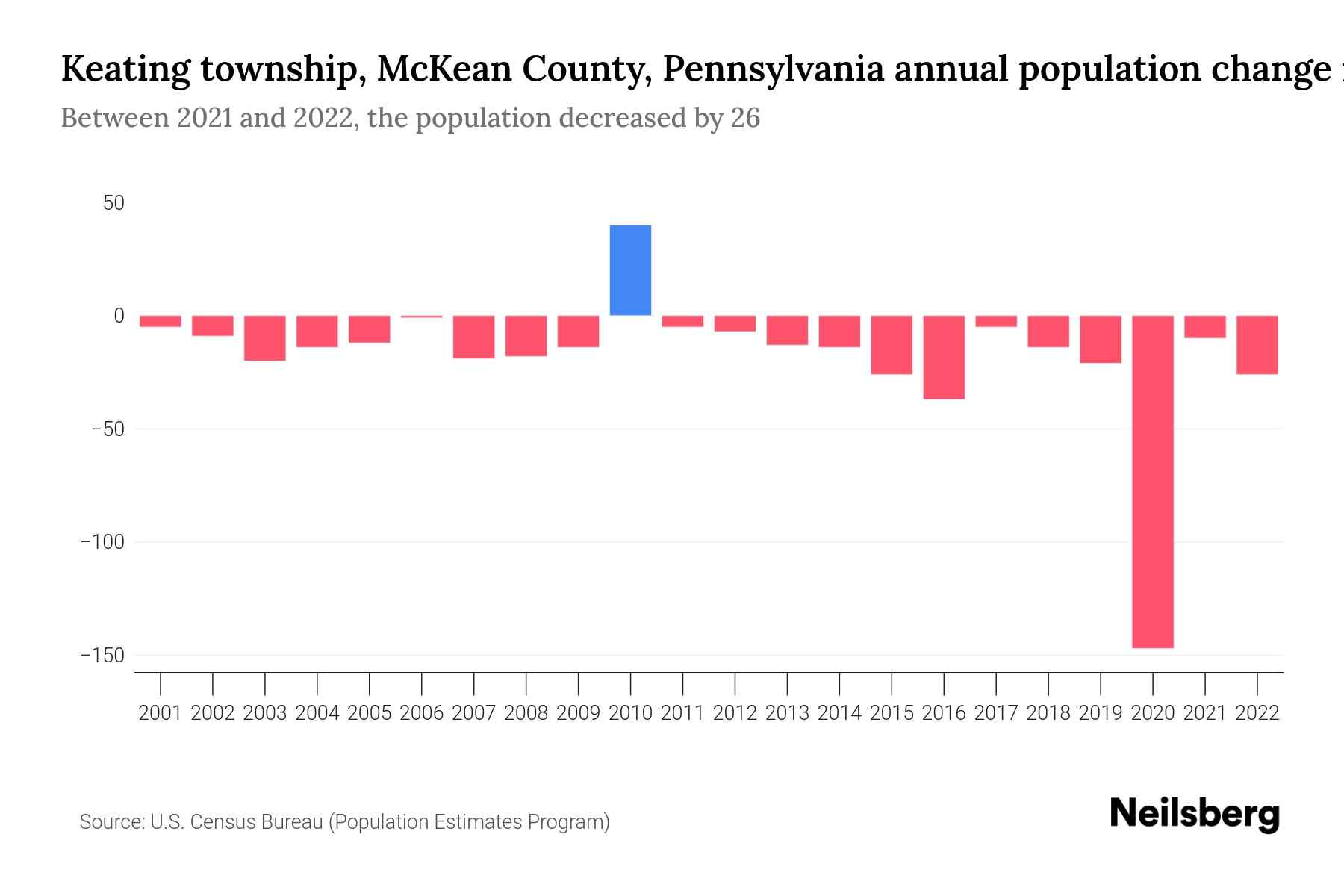 Keating township, McKean County, Pennsylvania Population by Year - 2023 ...